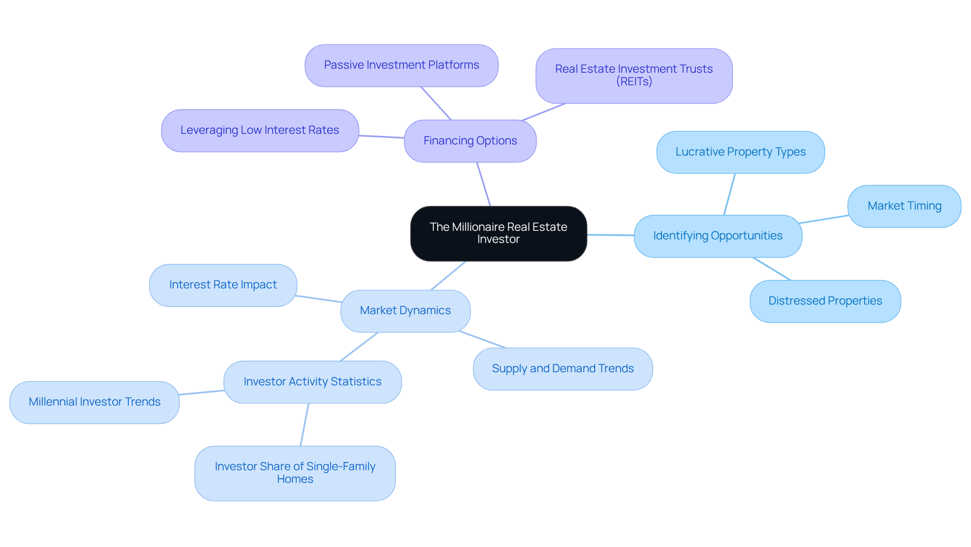 This mindmap starts with the main idea of the book at the center. Each branch represents a critical topic related to real estate investment, and the sub-branches provide specific strategies or insights. Follow the branches to explore how these concepts connect and support successful property investment.