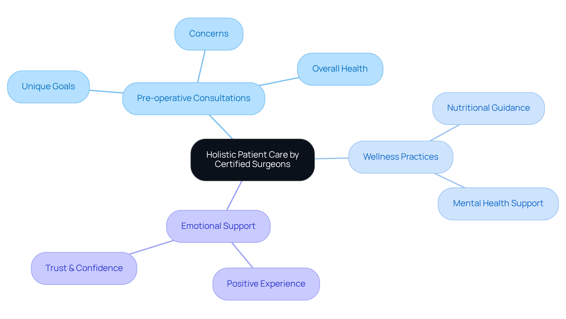 This mindmap illustrates how certified surgeons provide comprehensive care. Start at the center with the main idea, then follow the branches to see how different aspects like consultations, wellness, and emotional support work together to enhance your surgical journey. This mindmap illustrates how certified surgeons provide comprehensive care. Start at the center with the main idea, then follow the branches to see how different aspects like consultations, wellness, and emotional support work together to enhance your surgical journey.