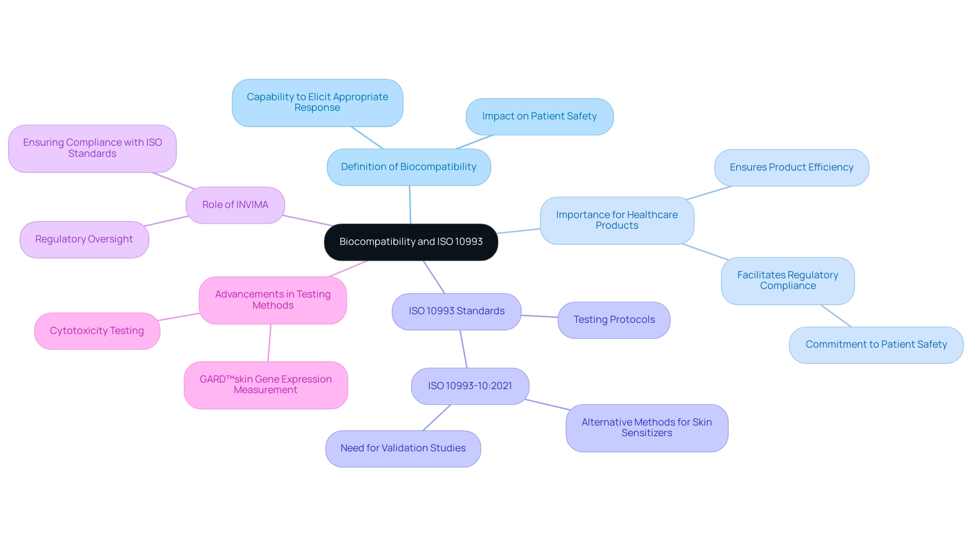 Each branch represents a key concept related to biocompatibility and ISO 10993, illustrating the relationships and importance of these elements in healthcare product development.