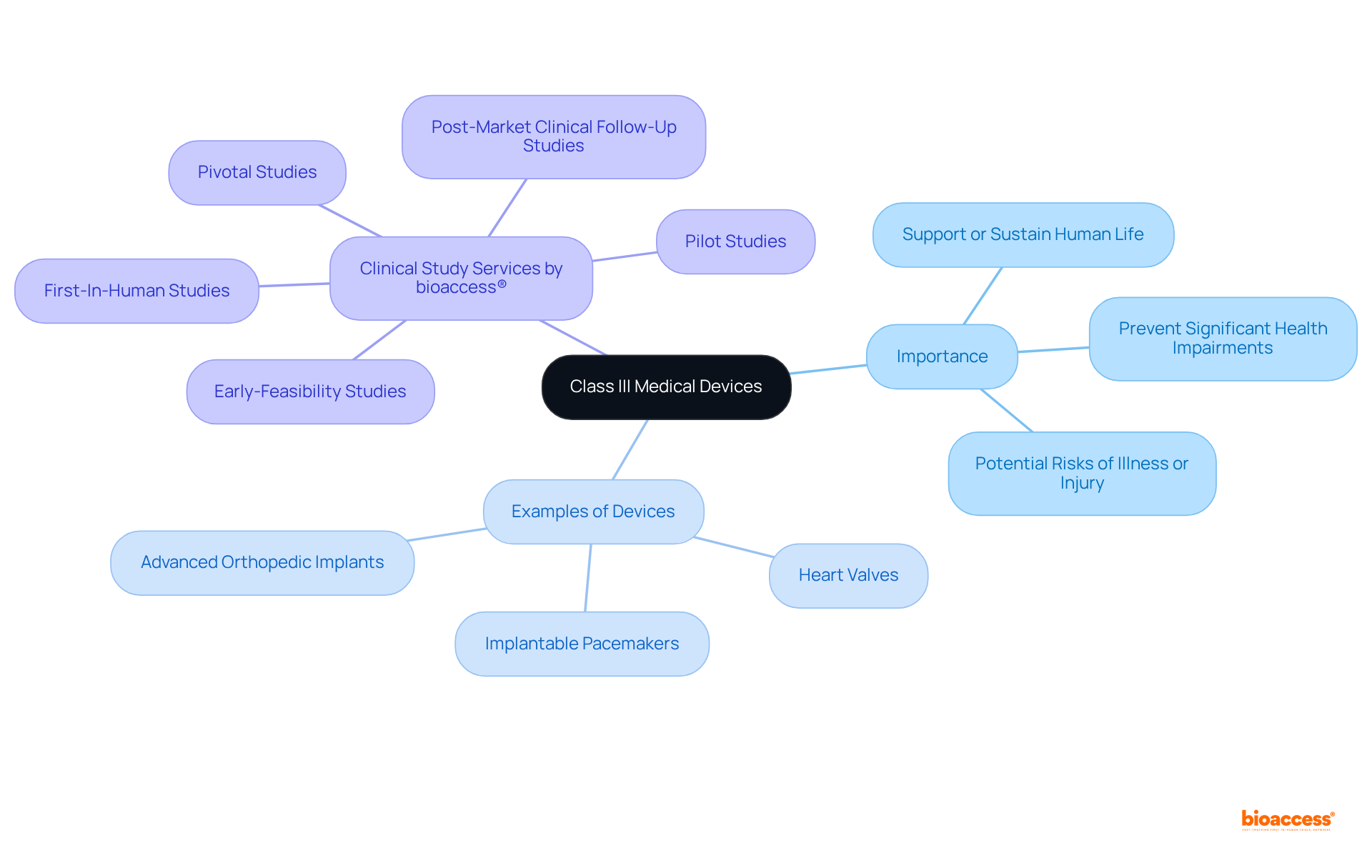 The mindmap starts with Class III Medical Devices at the center. Follow the branches to explore their importance, see examples, and understand the clinical studies involved. Each color-coded branch represents a different aspect of these critical healthcare instruments.