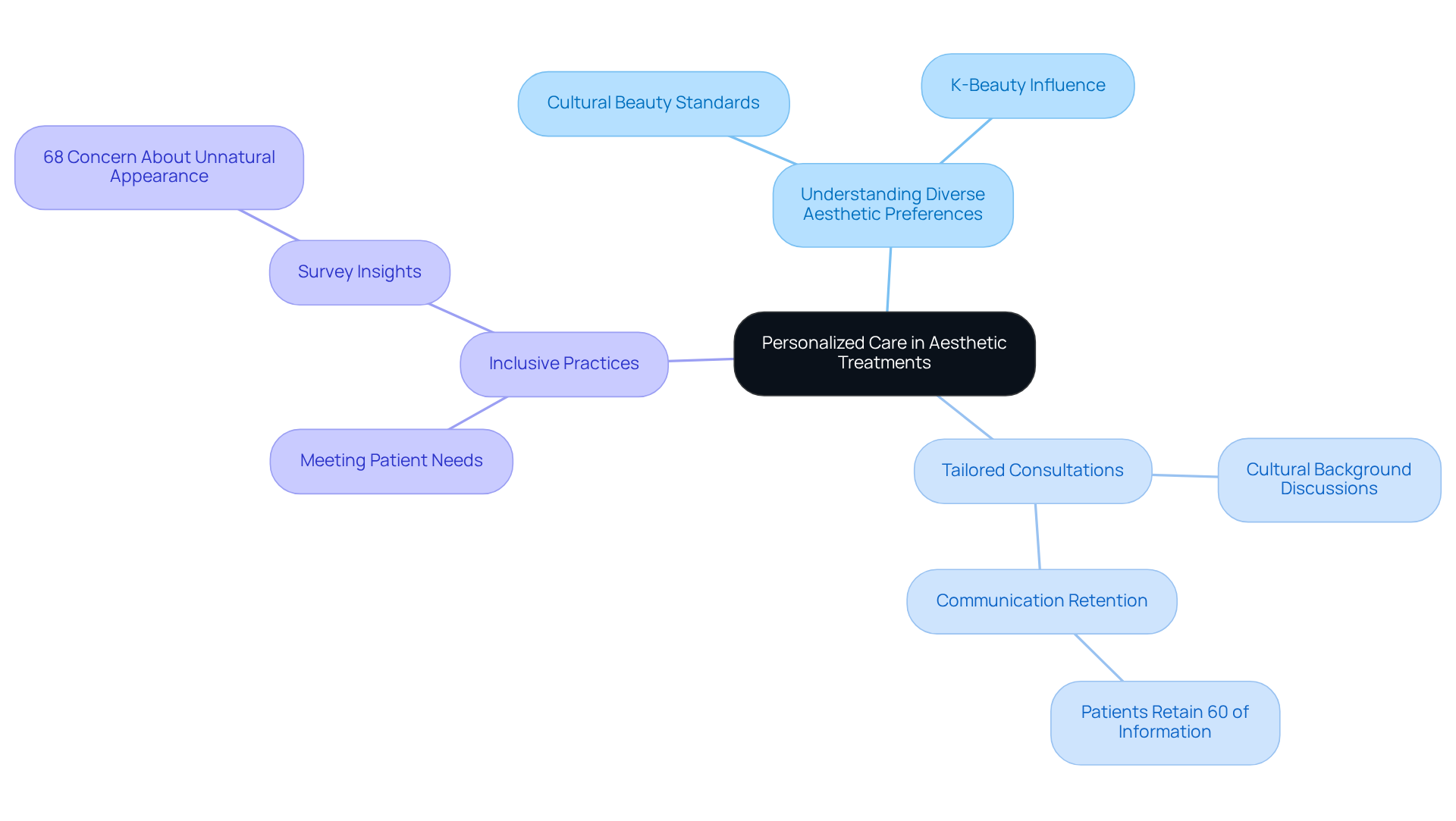 The center represents the main focus on personalized care, while the branches show the key areas that contribute to this approach. Each sub-branch provides additional details or examples, helping to illustrate the importance of cultural sensitivity in aesthetic treatments.
