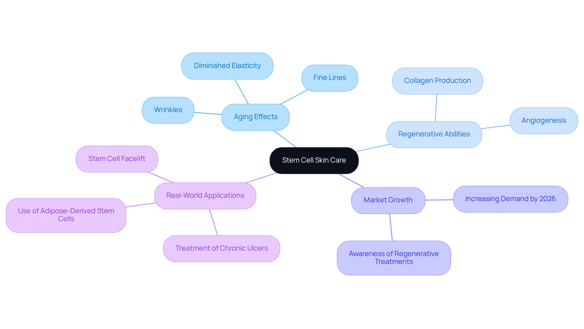 This mindmap illustrates the main ideas surrounding stem cell skin care. Start at the center with the overall concept, then follow the branches to explore how it addresses aging, its regenerative properties, market trends, and practical applications in skincare. This mindmap illustrates the main ideas surrounding stem cell skin care. Start at the center with the overall concept, then follow the branches to explore how it addresses aging, its regenerative properties, market trends, and practical applications in skincare.