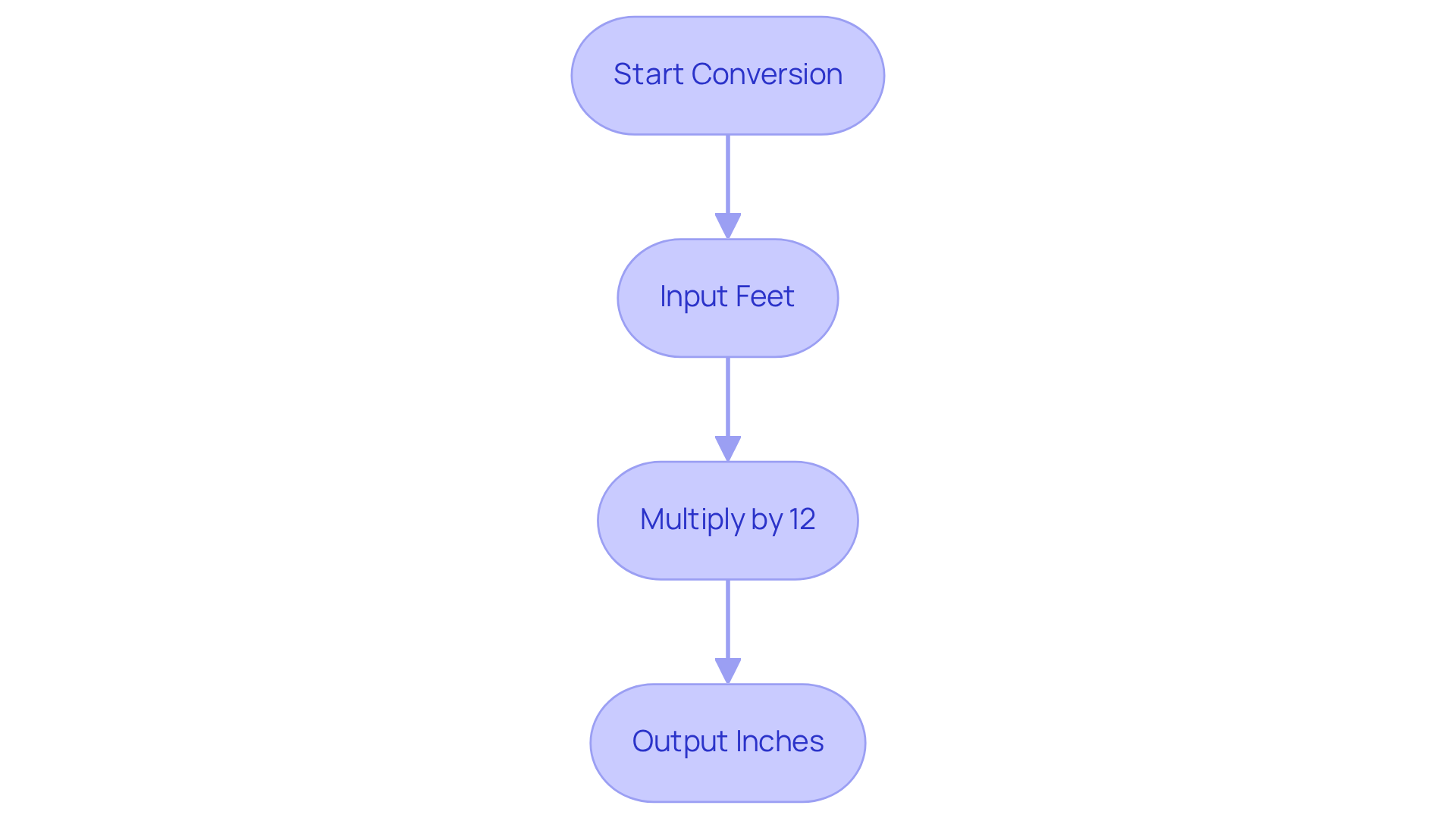 This flowchart guides you through converting feet to inches. Start by entering the number of feet, multiply by 12, and you'll get the total inches. It's a straightforward process that ensures accurate measurements!