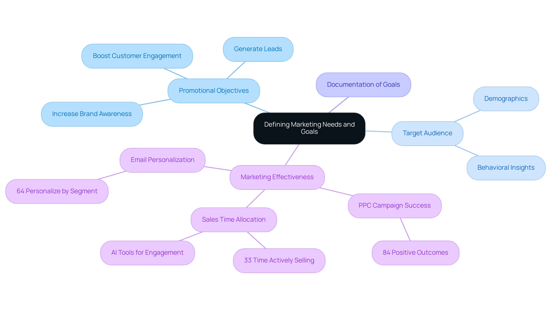 The central node represents the overall theme, with branches illustrating key areas of focus such as promotional objectives, target audience, documentation, and effectiveness metrics.