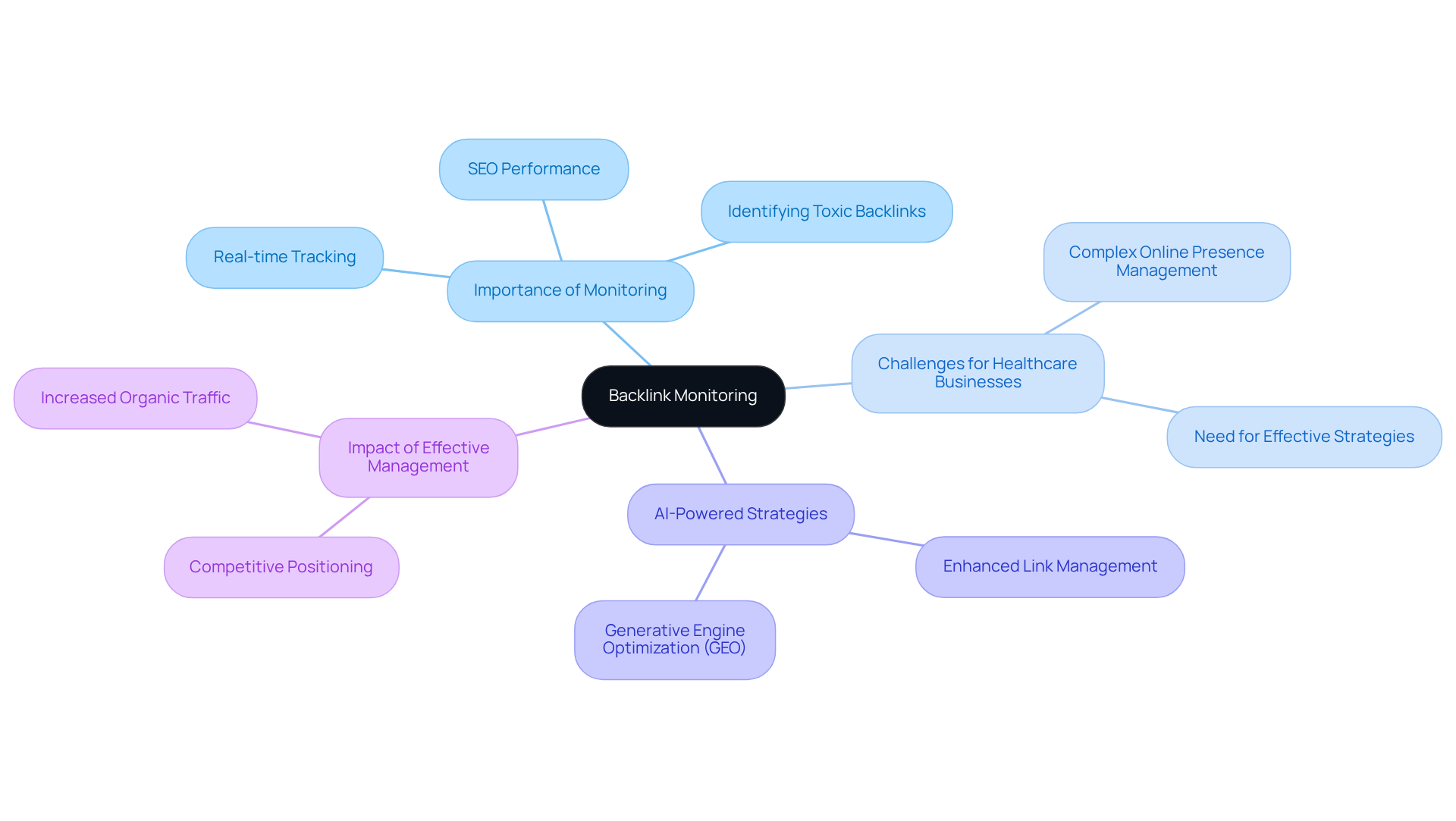 The central node represents the main topic of backlink monitoring. Each branch highlights a key area related to the topic, with further details provided in sub-branches. This layout helps you see how everything connects and the importance of each aspect.