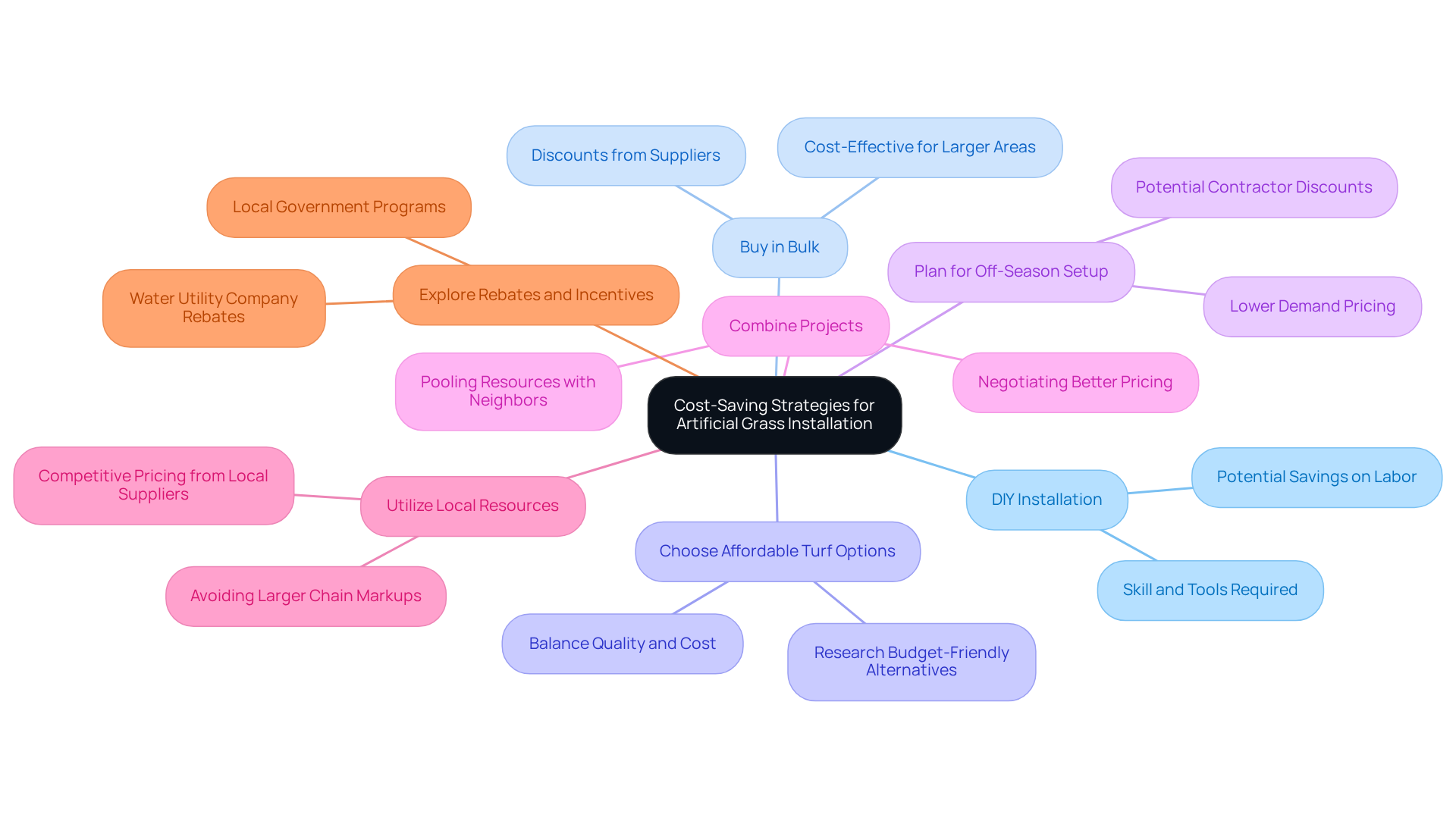 This mindmap shows various ways to save money when installing artificial grass. Start at the center with the main idea, then follow the branches to see each strategy. Each branch represents a different approach to cutting costs, making it easy to understand how they connect to the overall goal.