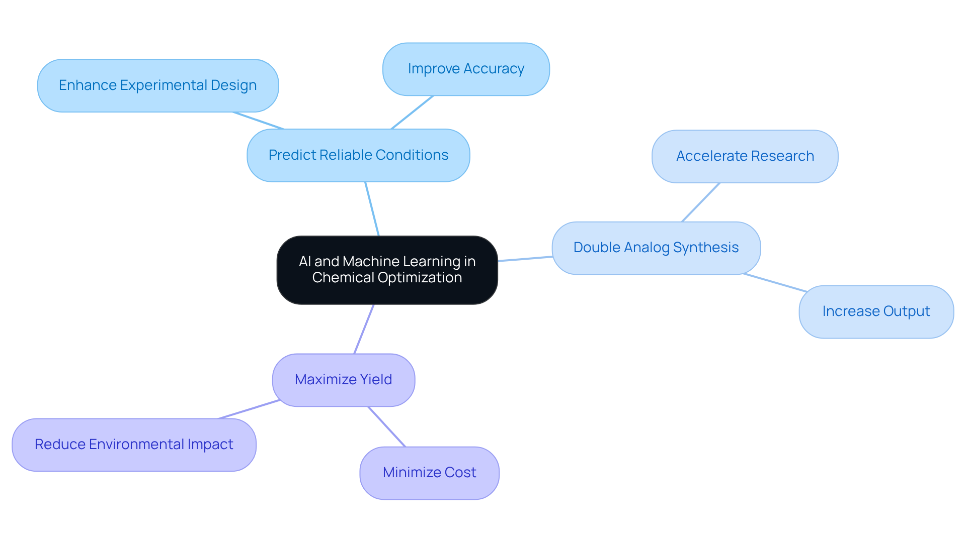The central node represents the main theme, while branches show key features and their benefits. Follow the branches to explore how AI enhances chemical workflows.