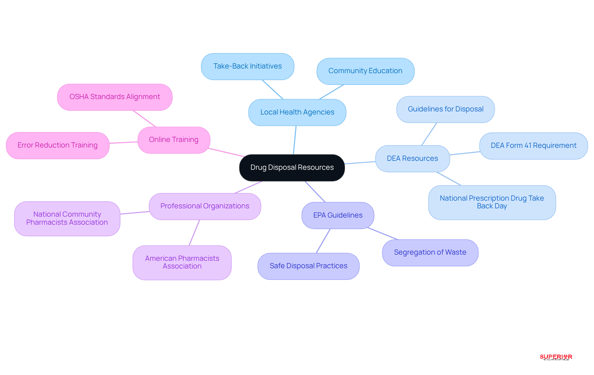 The center represents the main topic of drug disposal resources. Each branch shows a different organization or type of resource, with further details on what they offer. This layout helps you see how various resources work together to ensure safe and compliant drug disposal.