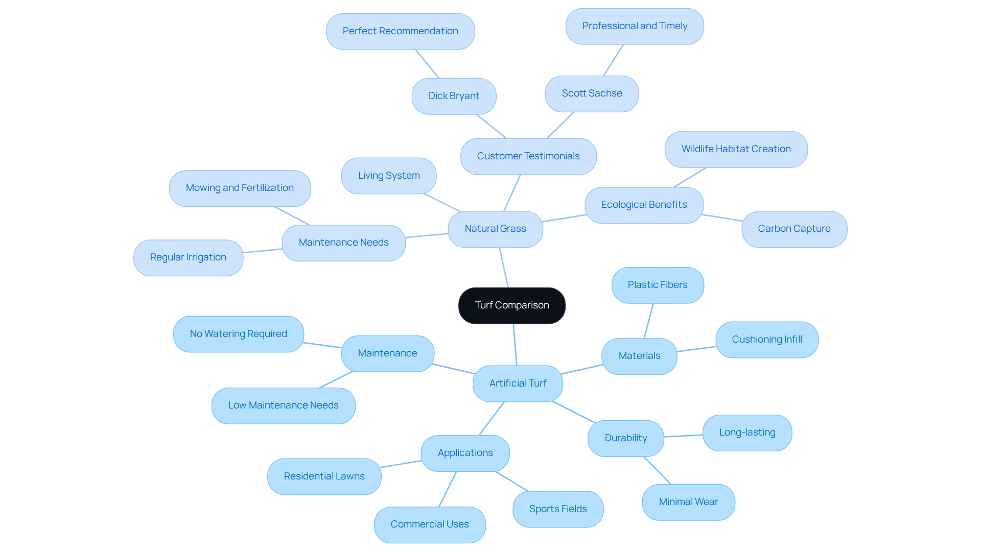 The central node represents the overall topic, while the branches show the two types of turf. Each sub-branch provides specific details about their characteristics and benefits, helping you understand the differences at a glance.