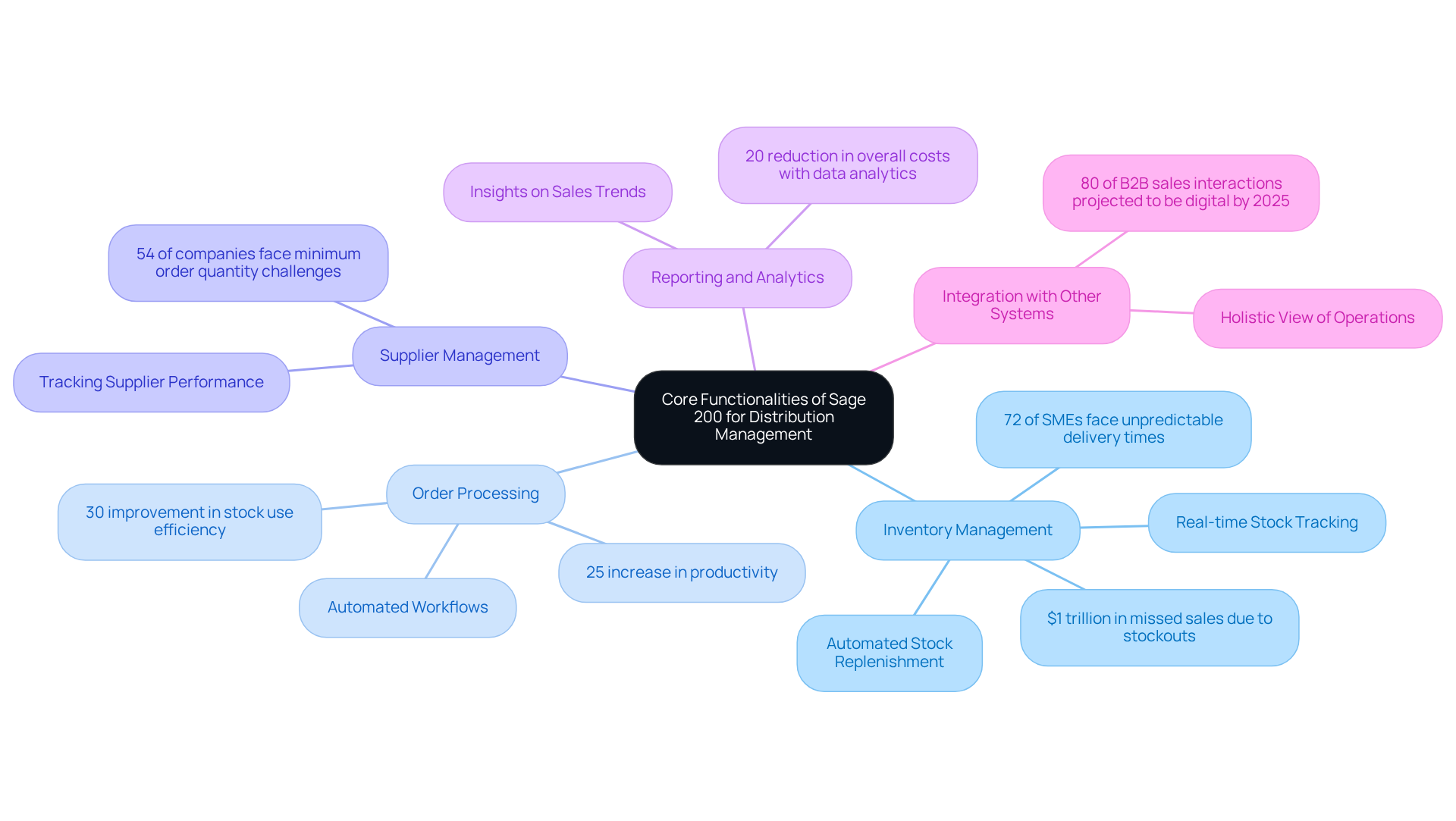The central node represents the main topic, while each branch shows a core functionality. Follow the branches to see specific details and benefits associated with each functionality.