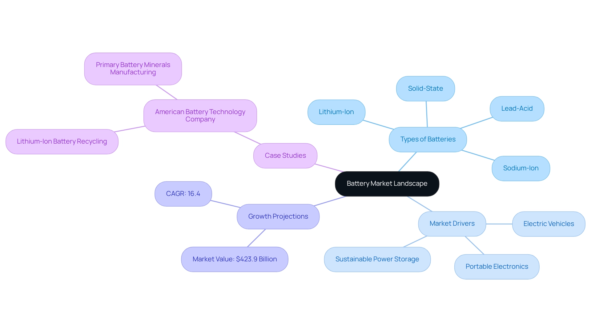 The central node represents the overall battery market, with branches detailing types of batteries, market drivers, growth projections, and relevant case studies.