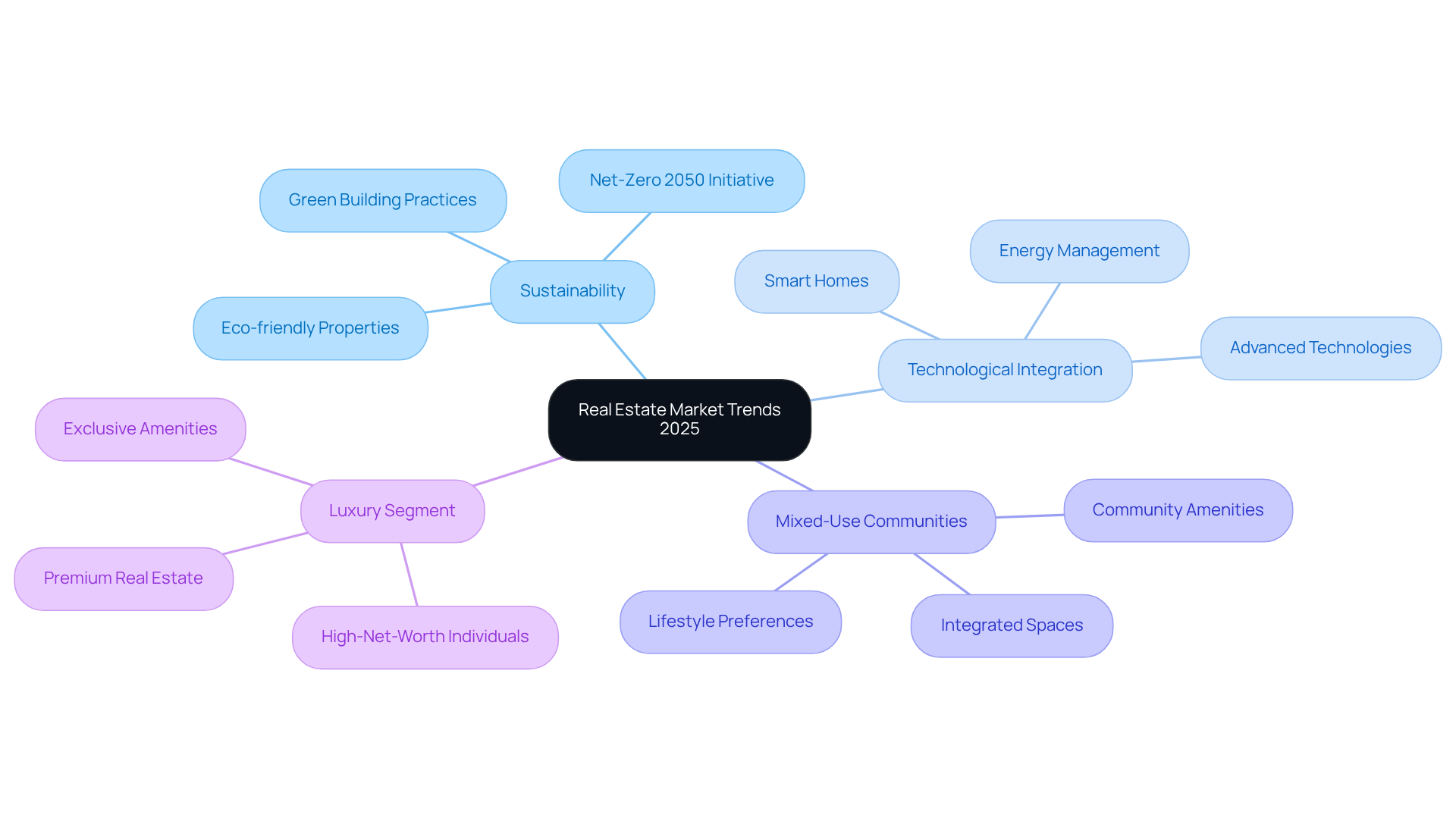 The central node represents the overall market trends, while each branch highlights a key characteristic. Sub-branches provide more details, helping you understand how these trends interconnect and shape the market.