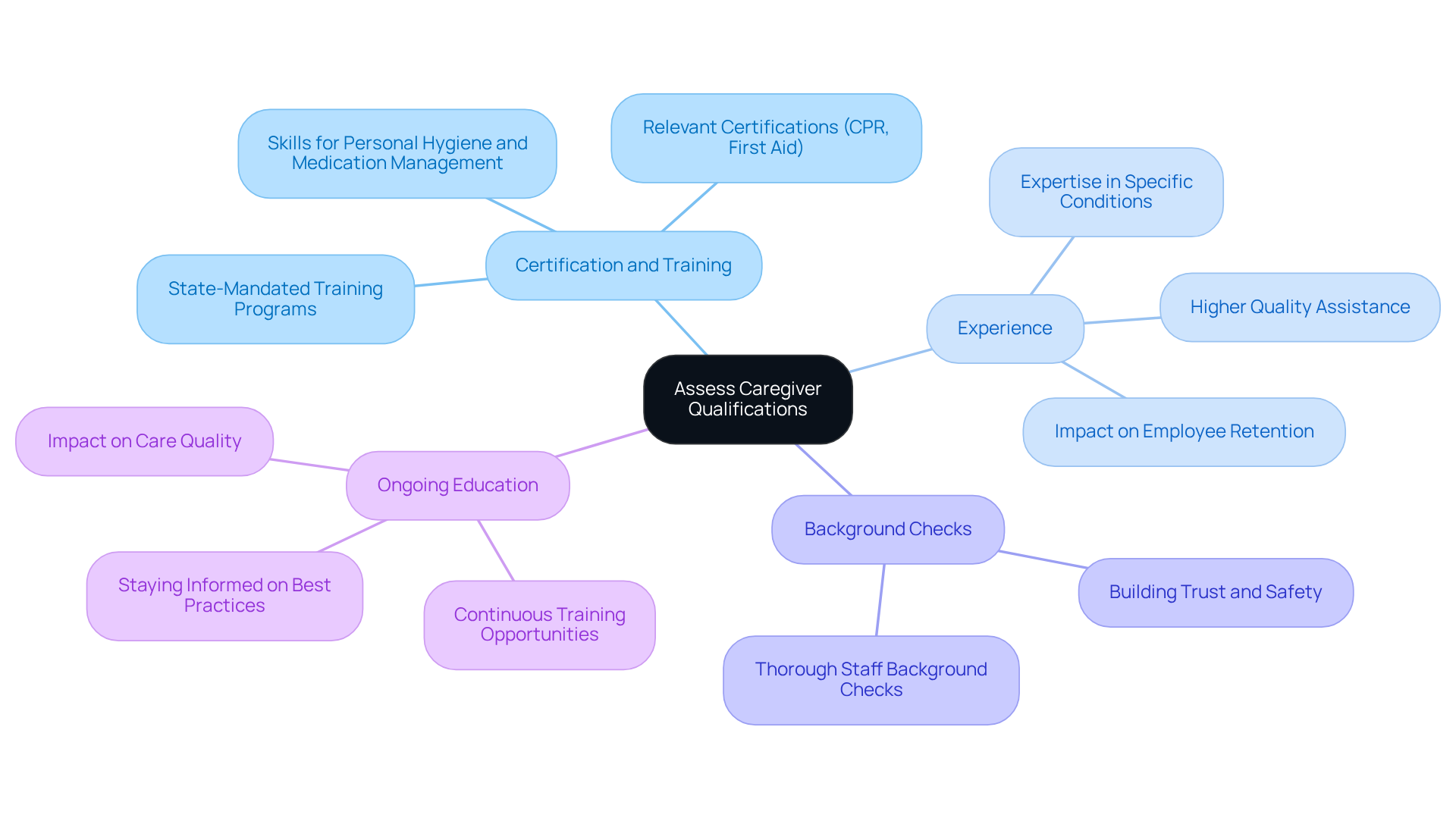 The central node represents the overall assessment of caregiver qualifications, while each branch highlights a specific criterion that contributes to evaluating their capabilities.