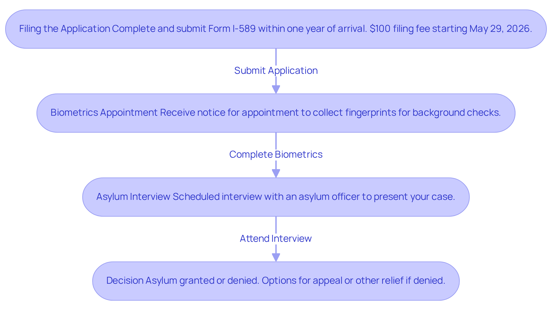 This flowchart outlines the steps you need to take when applying for asylum. Each box represents a stage in the process, and the arrows show you the order in which you should complete them. Follow the steps to ensure you stay on track and understand what to expect at each point.