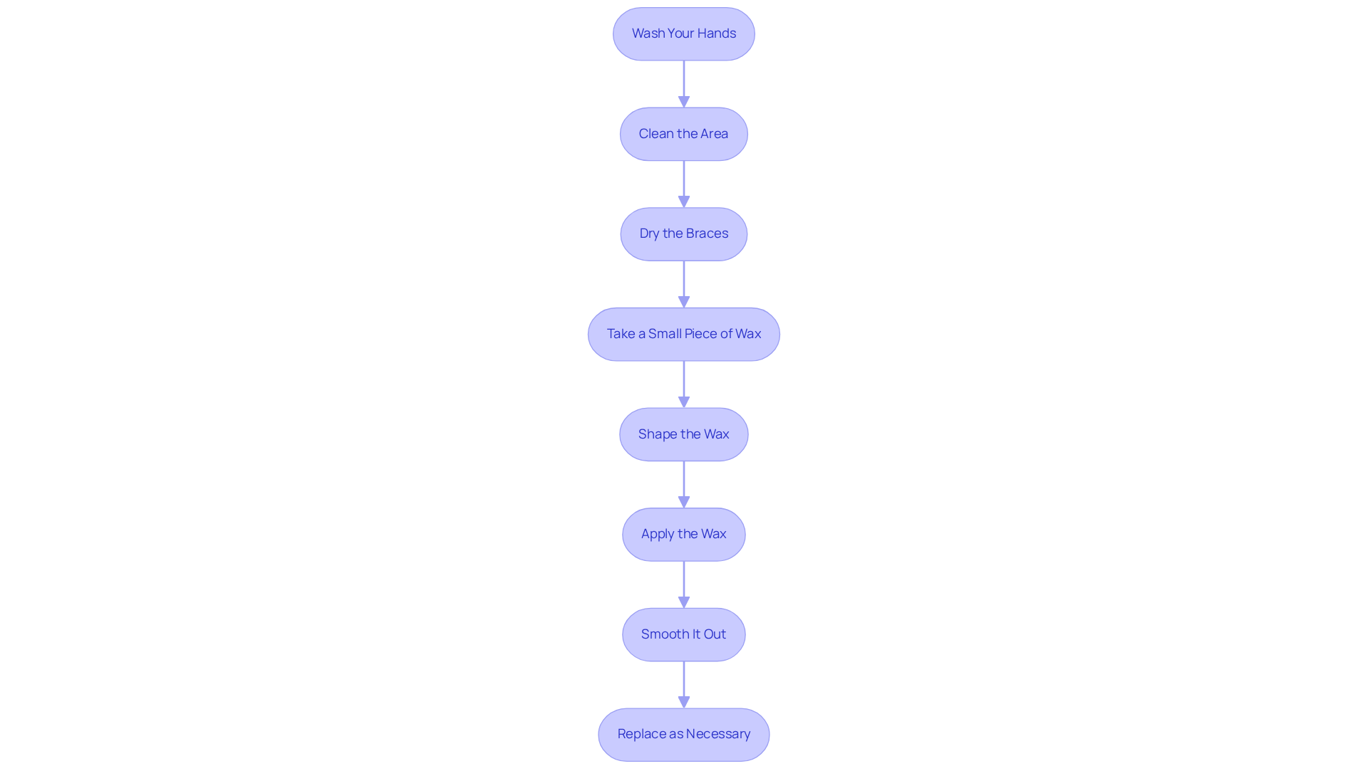 Each box represents a step in the process of applying dental wax. Follow the arrows from the top to the bottom to ensure you complete each step in the correct order for the best results.