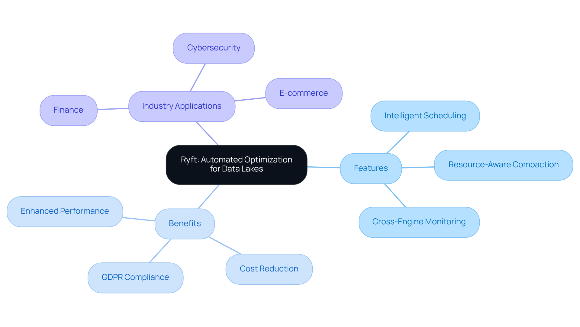 Start at the center with Ryft's main focus, then explore the branches to see its features, the benefits they provide, and the industries where they are applied. Start at the center with Ryft's main focus, then explore the branches to see its features, the benefits they provide, and the industries where they are applied.