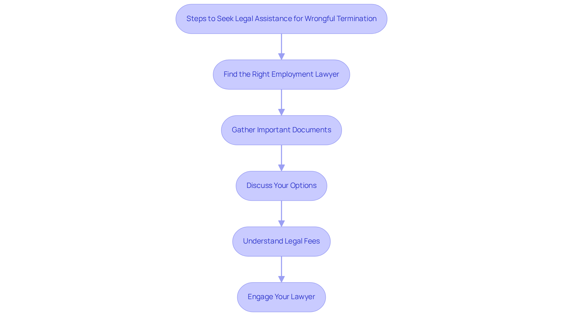 Follow the arrows to see the steps you need to take when seeking legal help after wrongful termination. Each box represents a key action, from finding a lawyer to understanding your legal fees. Follow the arrows to see the steps you need to take when seeking legal help after wrongful termination. Each box represents a key action, from finding a lawyer to understanding your legal fees.