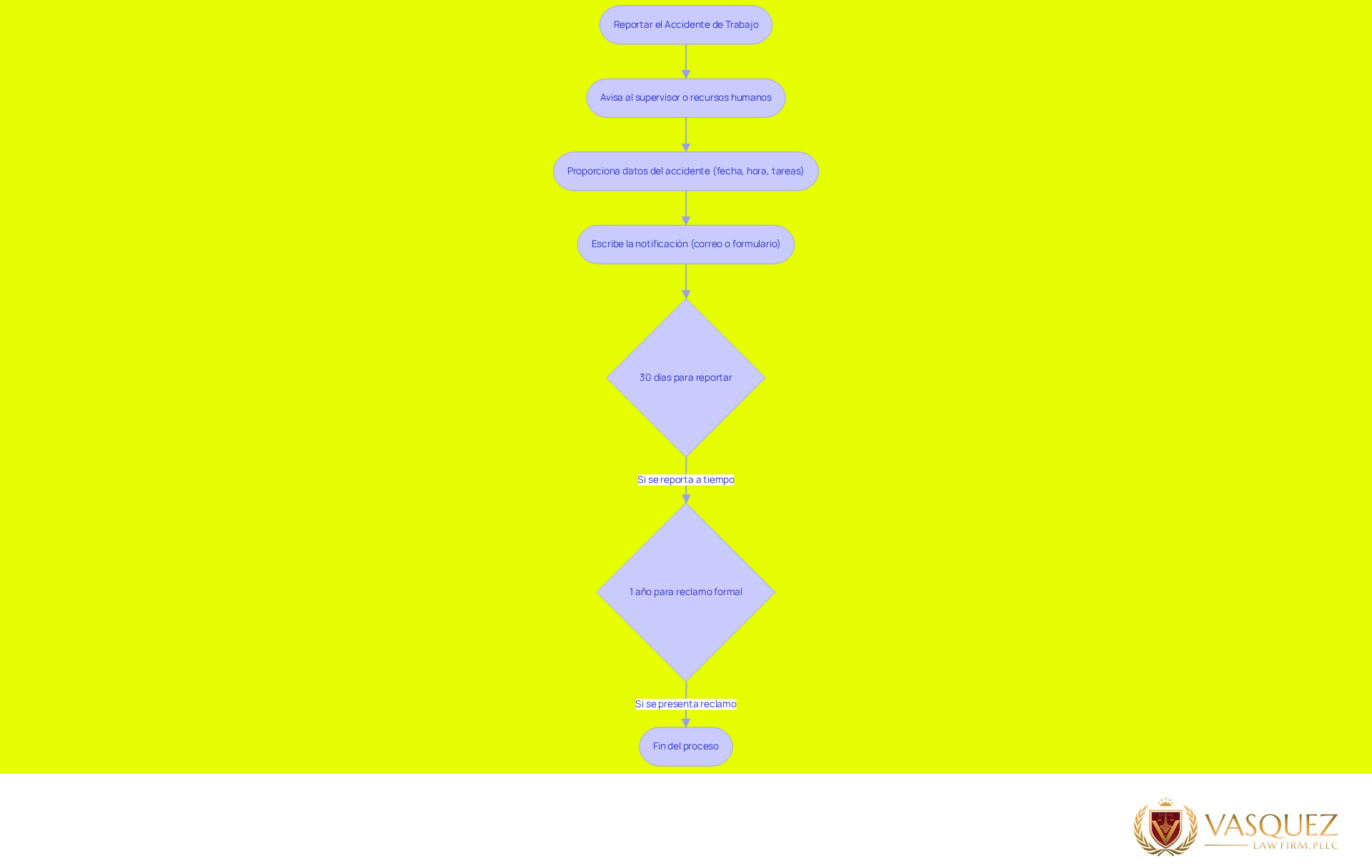 Cada paso en el diagrama muestra lo que debes hacer para reportar un accidente. Sigue las flechas para entender el flujo del proceso y presta atención a los plazos importantes para no perder beneficios.