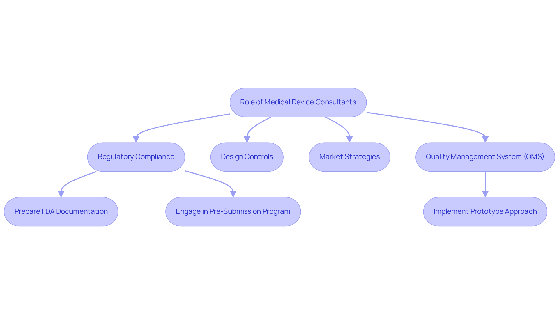 This flowchart outlines the key roles and processes that medical device consultants undertake. Each box represents a critical step in helping healthcare companies navigate regulations and develop products efficiently. This flowchart outlines the key roles and processes that medical device consultants undertake. Each box represents a critical step in helping healthcare companies navigate regulations and develop products efficiently.