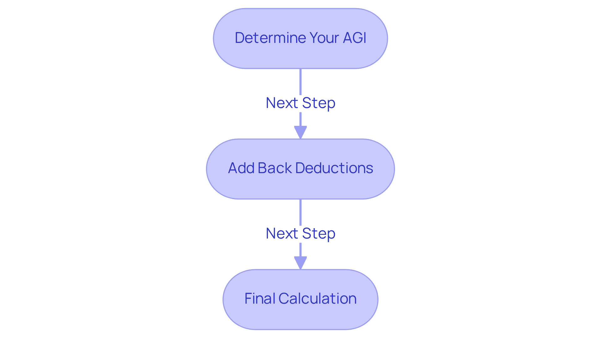 10 Steps to Determine How Do I Know My MAGI for Tax Planning - Bright ...