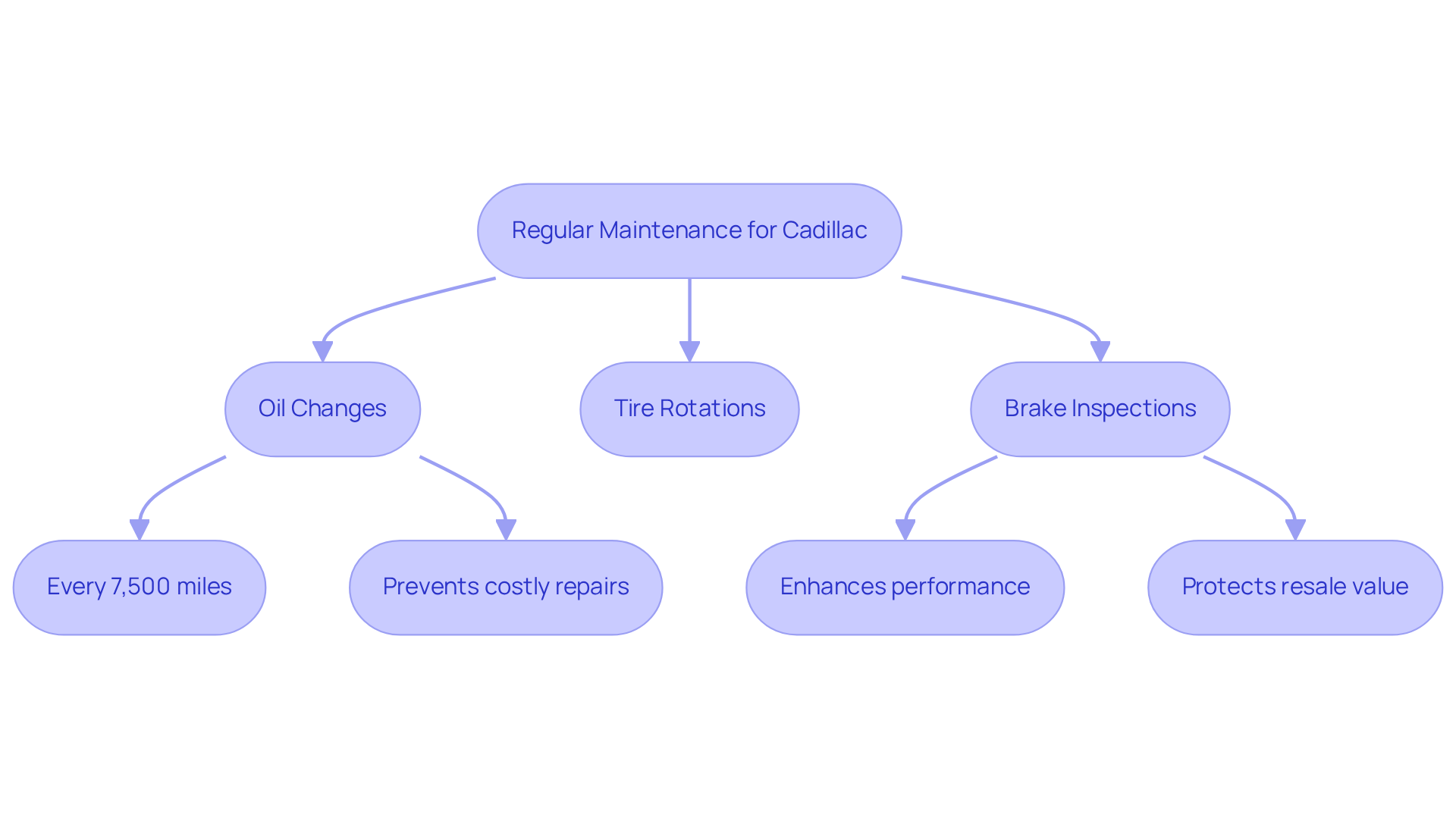 This flowchart shows the essential maintenance tasks for your Cadillac. Each box represents a task you should regularly perform, and the arrows indicate how these tasks contribute to your car's overall performance and reliability. Following this flow will help keep your vehicle in top shape! This flowchart shows the essential maintenance tasks for your Cadillac. Each box represents a task you should regularly perform, and the arrows indicate how these tasks contribute to your car's overall performance and reliability. Following this flow will help keep your vehicle in top shape!