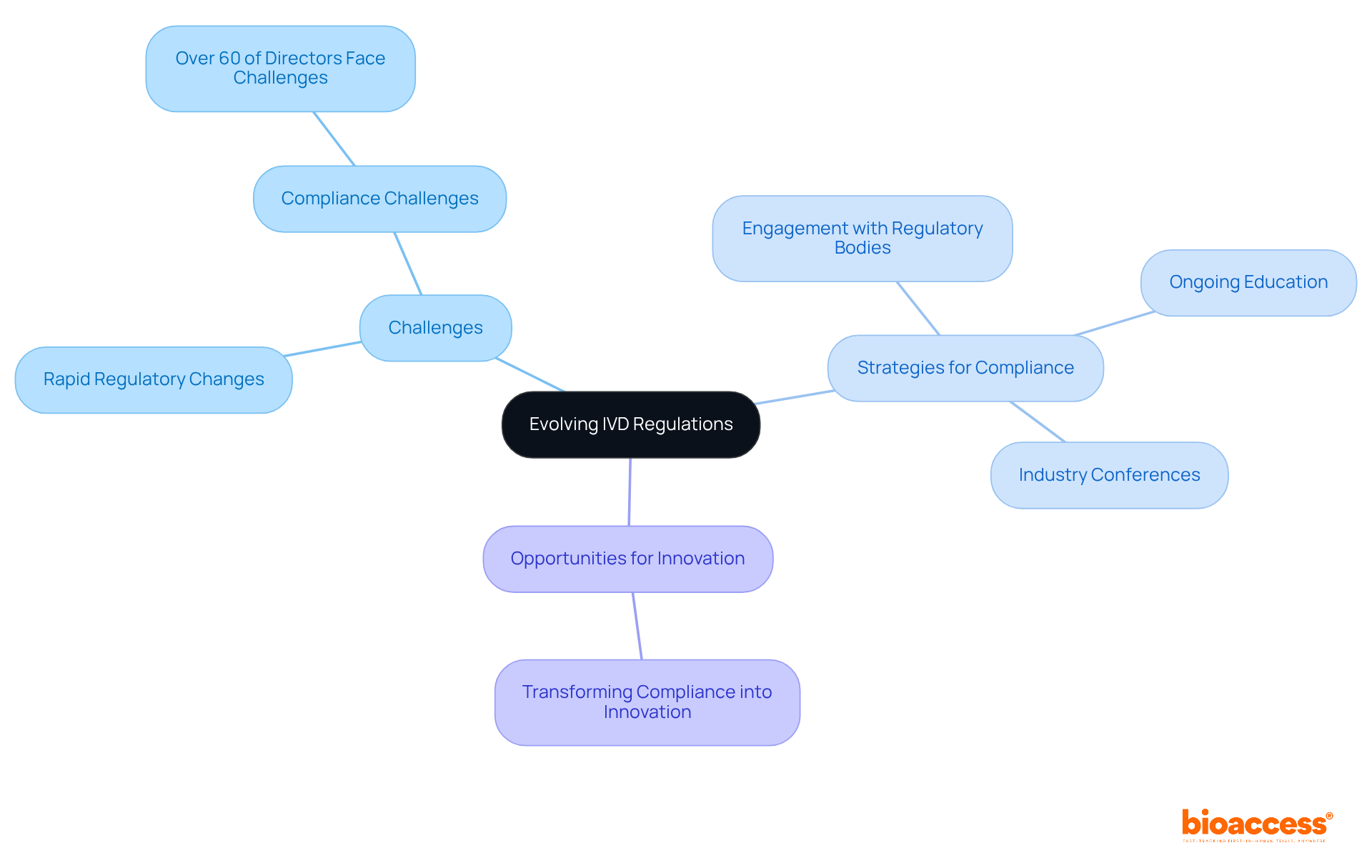 The central node represents the main topic of IVD regulations. Each branch shows different aspects related to compliance, including challenges faced and strategies for staying informed. This helps visualize how these elements are interconnected.
