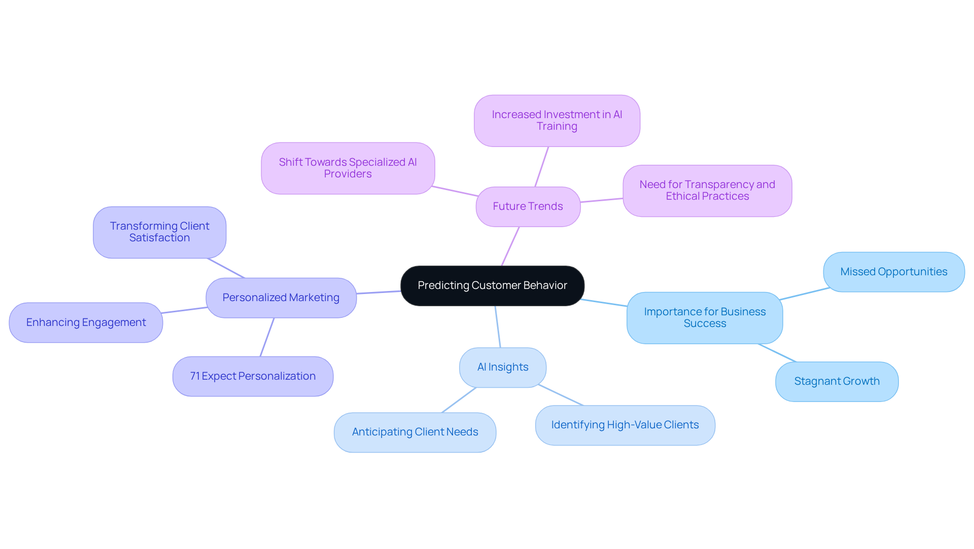 The central idea is predicting customer behavior, with branches showing its importance, how AI helps, the benefits of personalization, and future trends. Each branch represents a key aspect of the topic, making it easy to see how they connect. The central idea is predicting customer behavior, with branches showing its importance, how AI helps, the benefits of personalization, and future trends. Each branch represents a key aspect of the topic, making it easy to see how they connect.