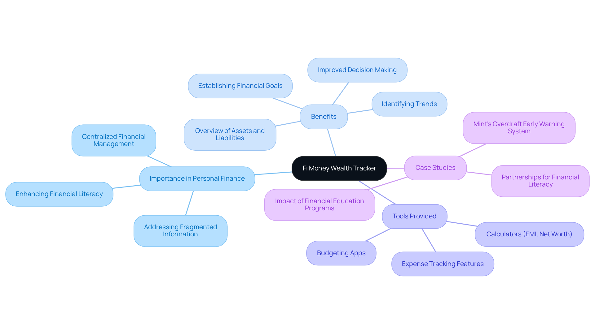 The center represents the Wealth Tracker, and the branches show its importance and benefits in managing personal finances. Each branch highlights a different aspect, making it easy to understand how they all connect.