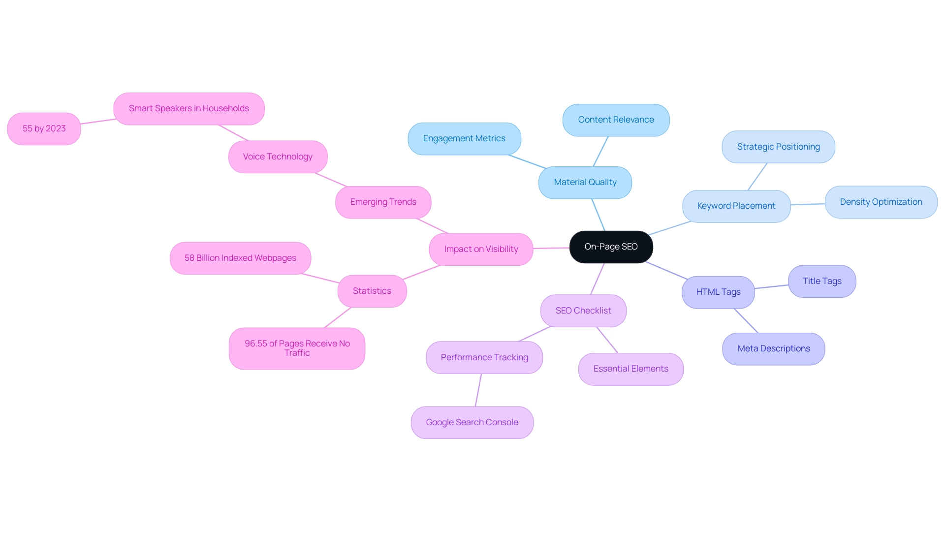 The central node represents On-Page SEO, with branches showing key elements and their relationships.