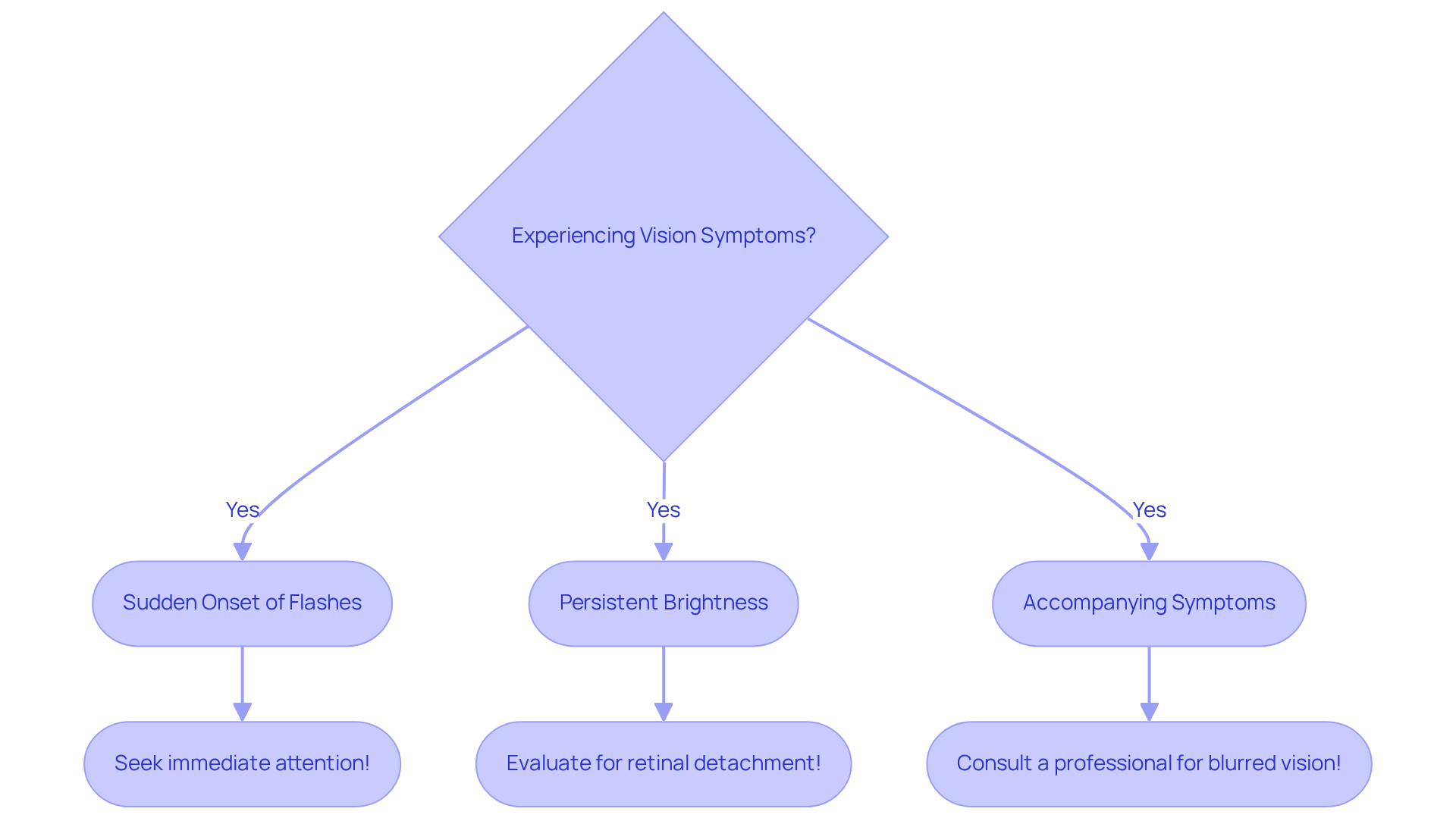 Follow the flow from the starting question about symptoms, and see which symptoms lead you to immediate action — the more urgent the symptom, the more critical the response needed.