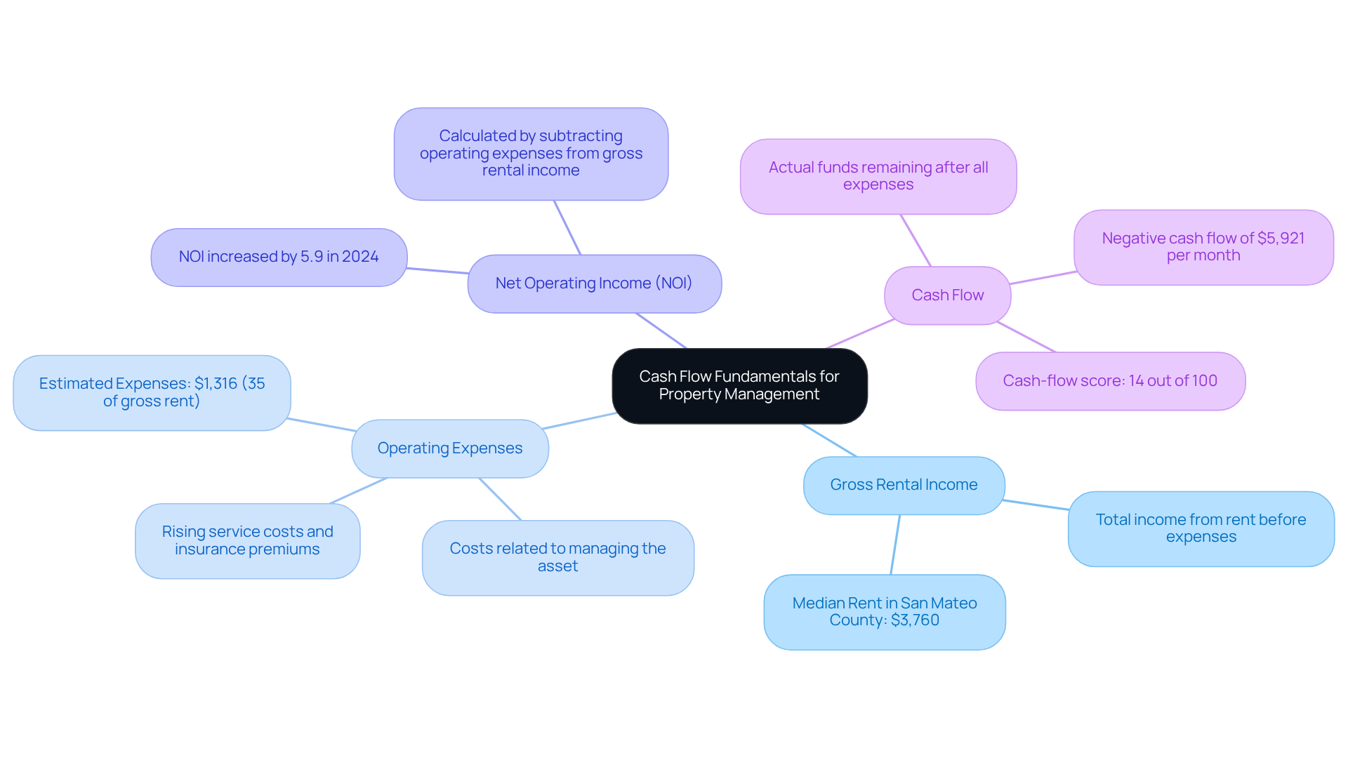 This mindmap starts with the central idea of cash flow fundamentals. Each branch represents a key metric that affects cash flow in property management. Follow the branches to understand how each metric contributes to the overall financial health of rental investments.