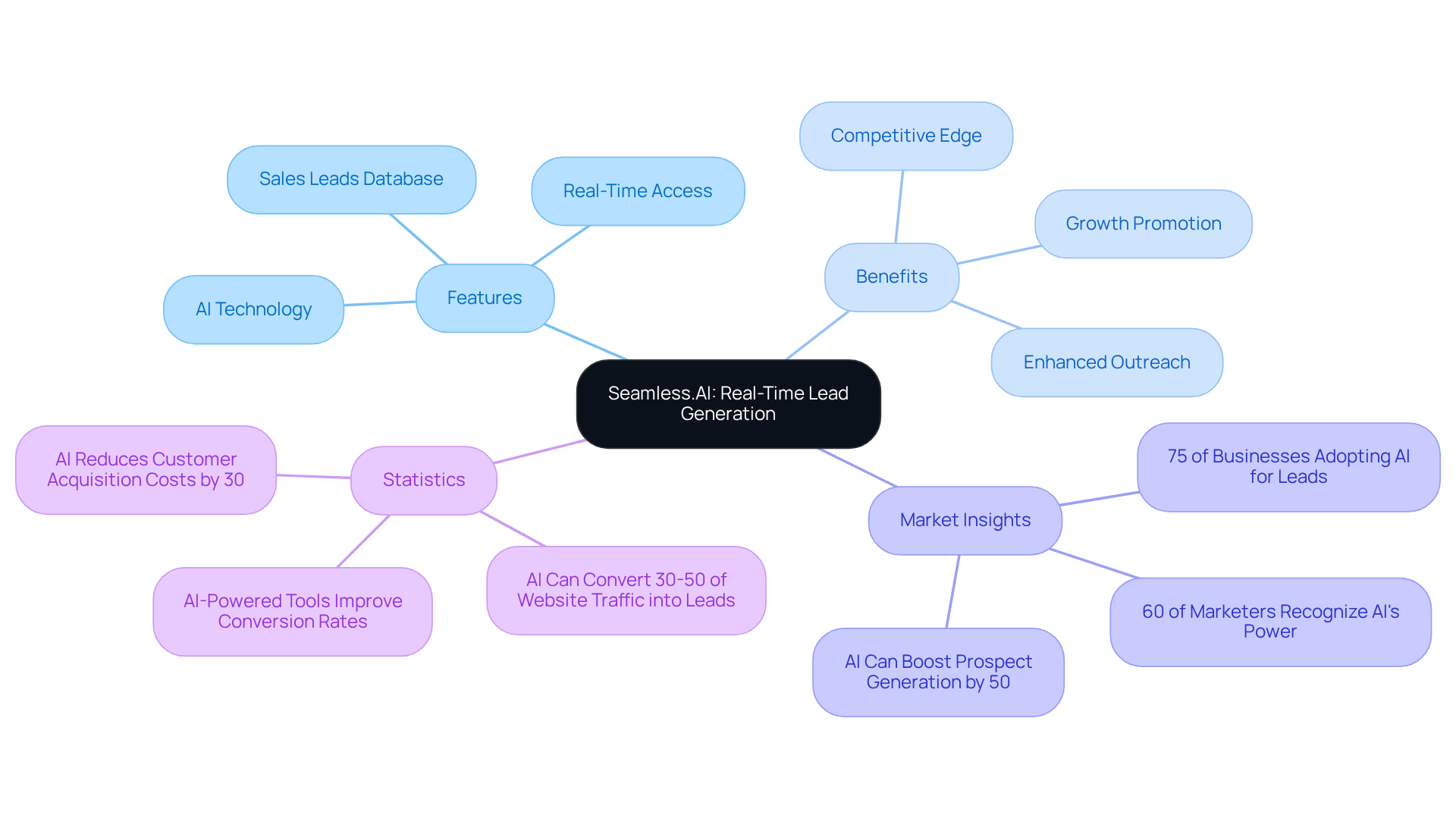 The central node represents the platform, and each branch shows a different aspect of its offerings. Explore the features, benefits, and supporting statistics to understand how they all connect and contribute to effective customer acquisition. The central node represents the platform, and each branch shows a different aspect of its offerings. Explore the features, benefits, and supporting statistics to understand how they all connect and contribute to effective customer acquisition.