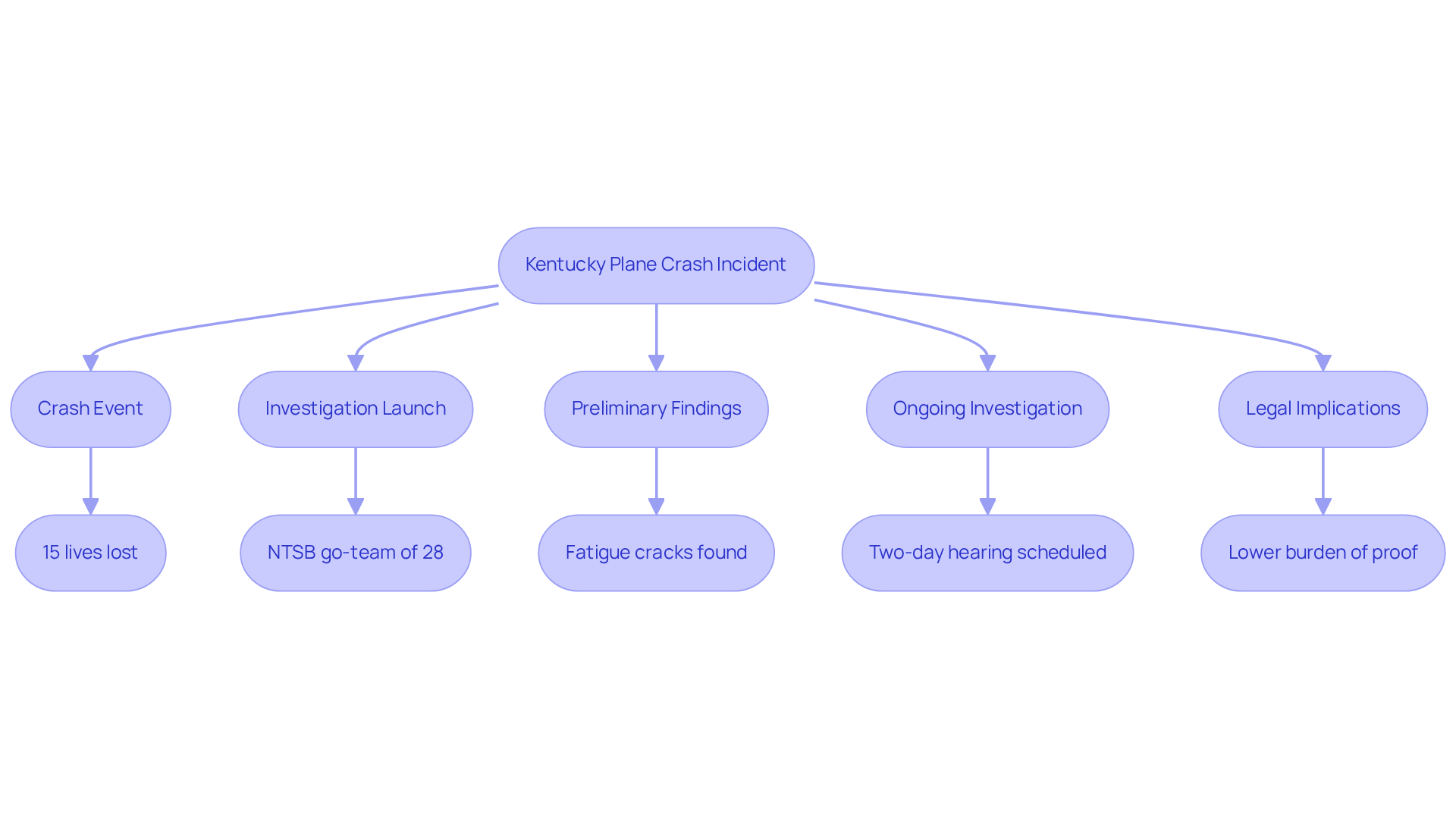 This flowchart outlines the sequence of events and key points related to the Kentucky Plane Crash Incident. Each box represents a significant stage in the process, and the arrows show how they connect. Follow the flow to understand the crash, the investigation, and the legal responsibilities that arise from such incidents. This flowchart outlines the sequence of events and key points related to the Kentucky Plane Crash Incident. Each box represents a significant stage in the process, and the arrows show how they connect. Follow the flow to understand the crash, the investigation, and the legal responsibilities that arise from such incidents.