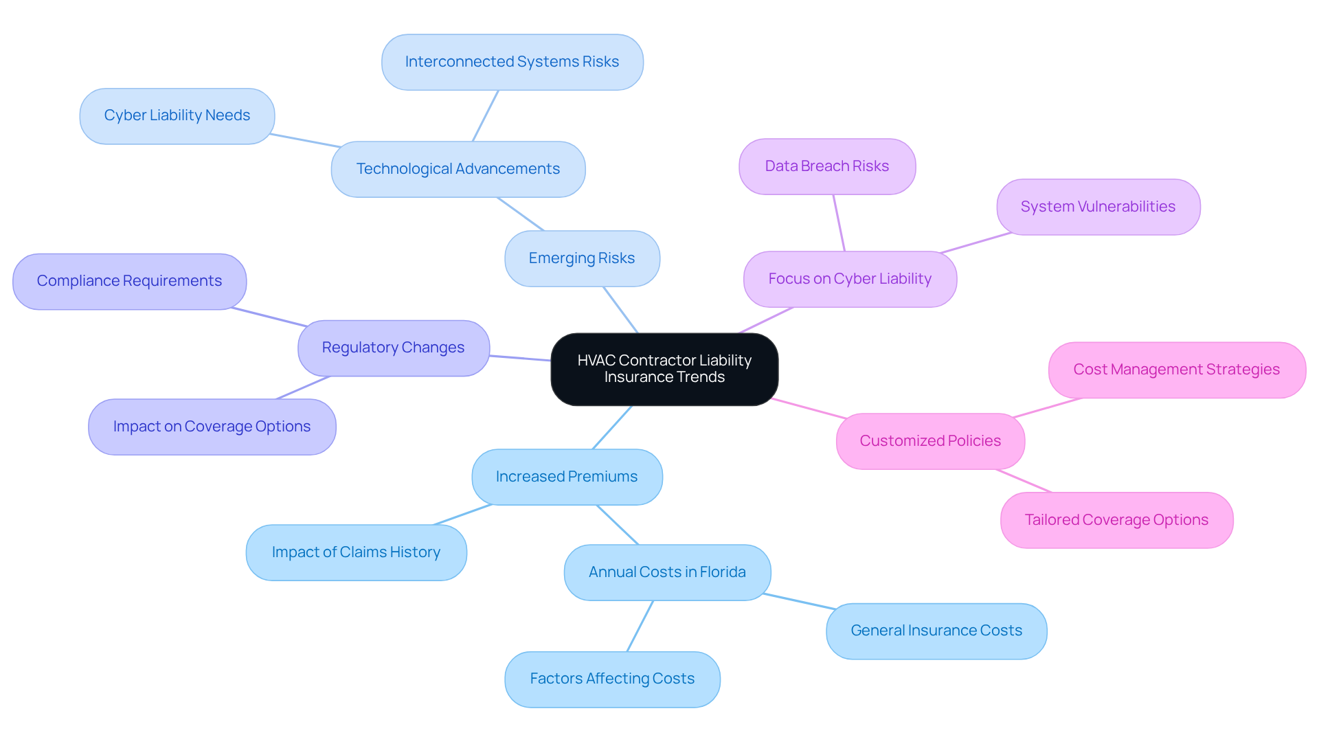 The center represents the overall theme, with branches showing key trends and challenges. Each branch contains further details, making it easy to explore how these factors interconnect and influence HVAC contractors.