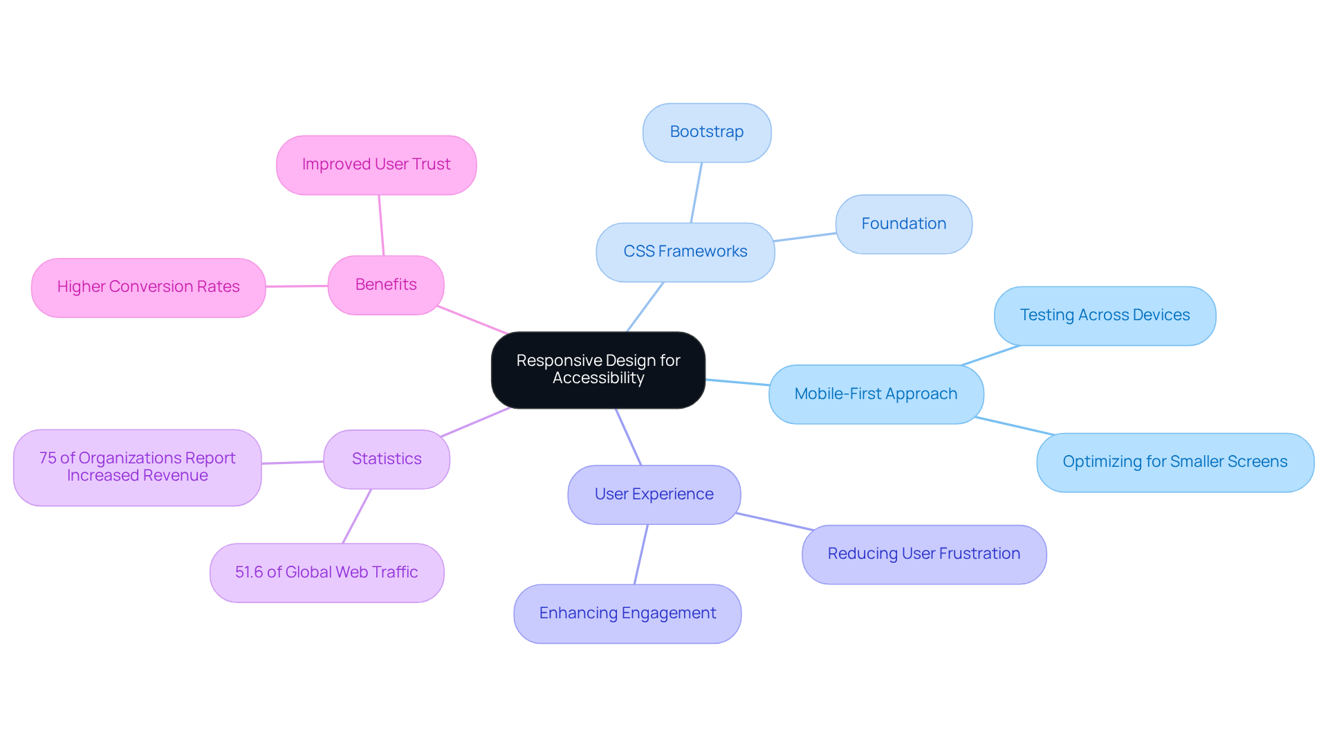 This mindmap illustrates the key concepts related to responsive design. Start at the center with the main topic, then explore the branches to see how each aspect connects to the overall goal of enhancing user experience and accessibility. This mindmap illustrates the key concepts related to responsive design. Start at the center with the main topic, then explore the branches to see how each aspect connects to the overall goal of enhancing user experience and accessibility.