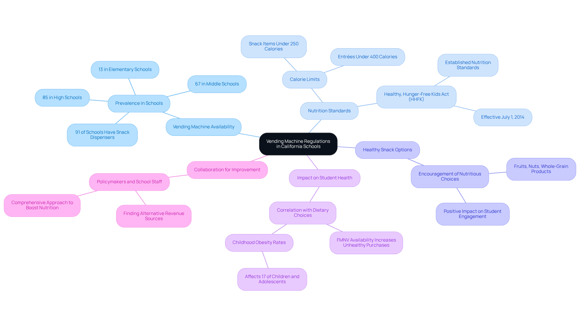 The central node shows the main topic, while branches represent key areas of focus. Follow the branches to explore statistics, regulations, health impacts, and collaborative efforts. Each color-coded section helps differentiate between topics for easier understanding.