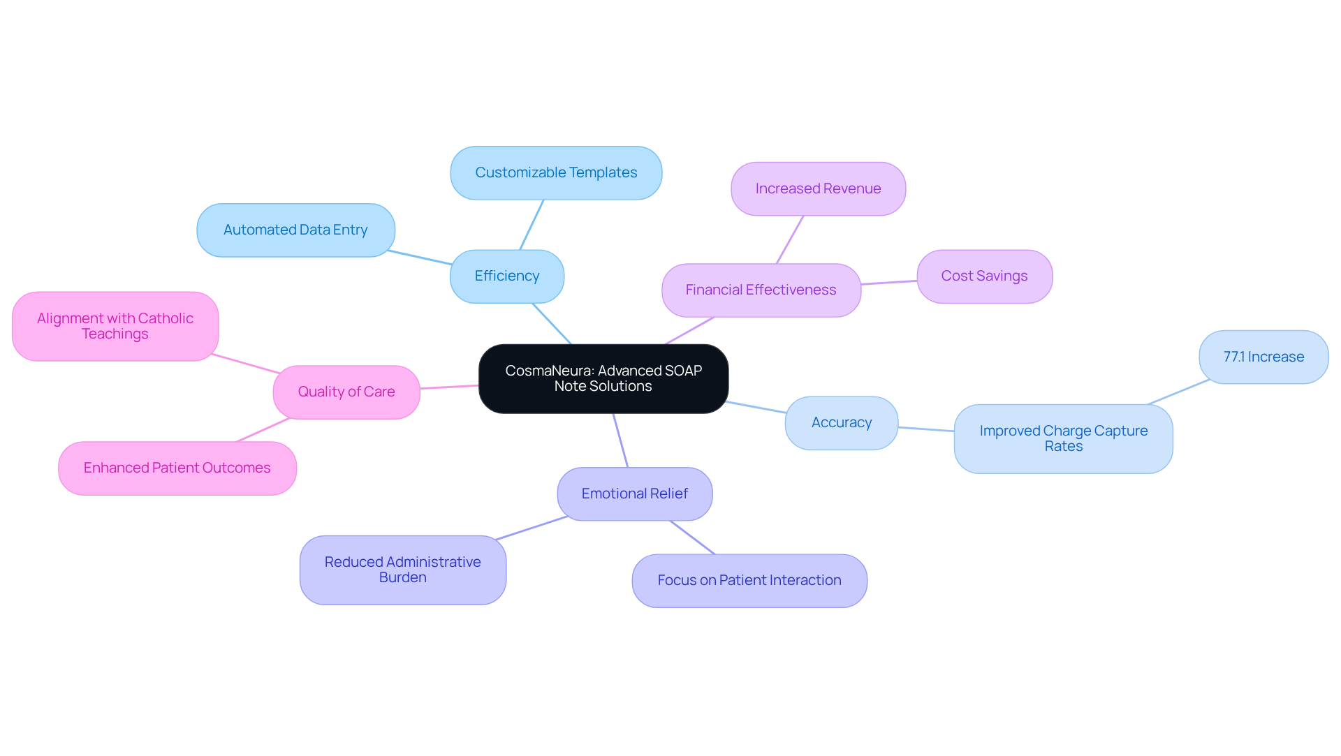 The central node represents CosmaNeura's solutions, while each branch shows different benefits that help healthcare providers. The sub-branches detail specific features or statistics that illustrate these benefits.