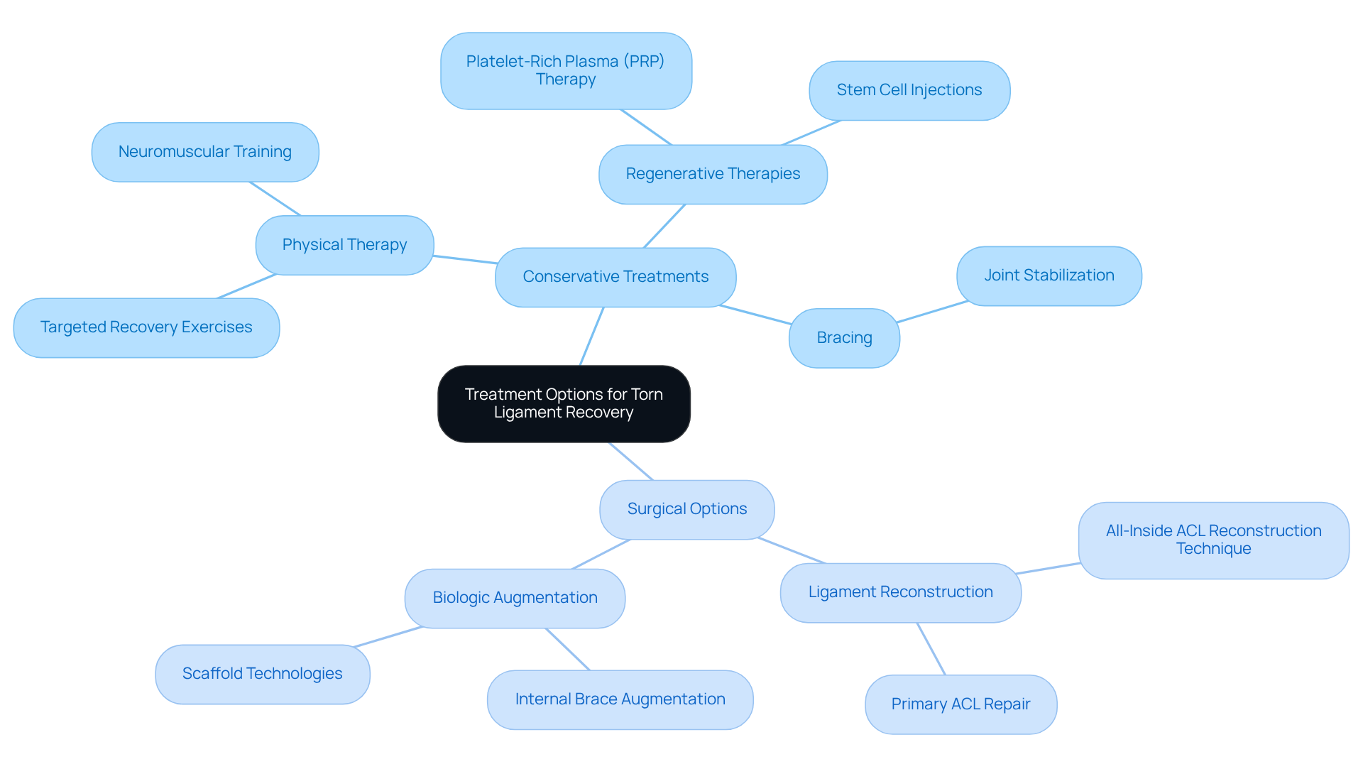 This mindmap shows the different paths you can take for recovering from a torn ligament. Start at the center with the main topic, then explore the branches to see conservative treatments like physical therapy and bracing, as well as surgical options. Each branch leads to specific methods, helping you understand the best approach for your recovery. This mindmap shows the different paths you can take for recovering from a torn ligament. Start at the center with the main topic, then explore the branches to see conservative treatments like physical therapy and bracing, as well as surgical options. Each branch leads to specific methods, helping you understand the best approach for your recovery.