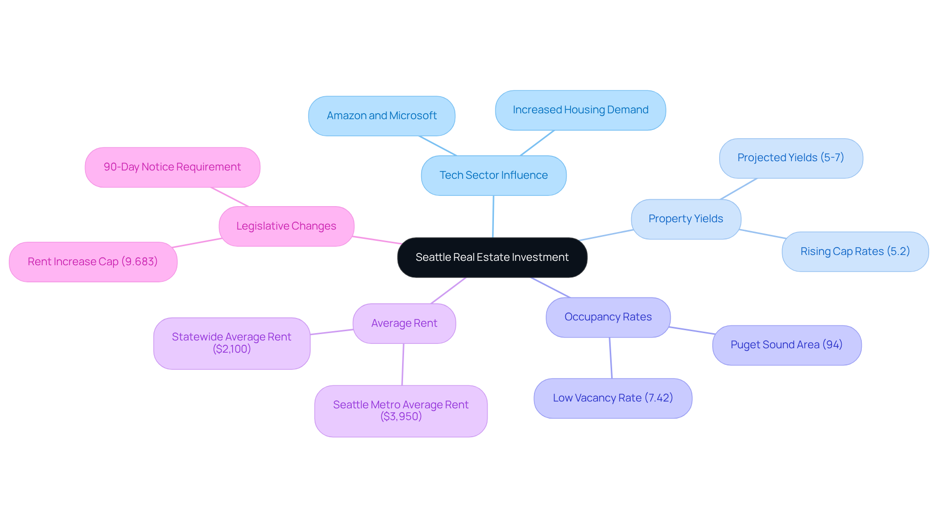 The center represents the overall investment landscape, with branches showing key factors like tech influence and yields. Each sub-point provides specific data to help you understand the market dynamics.