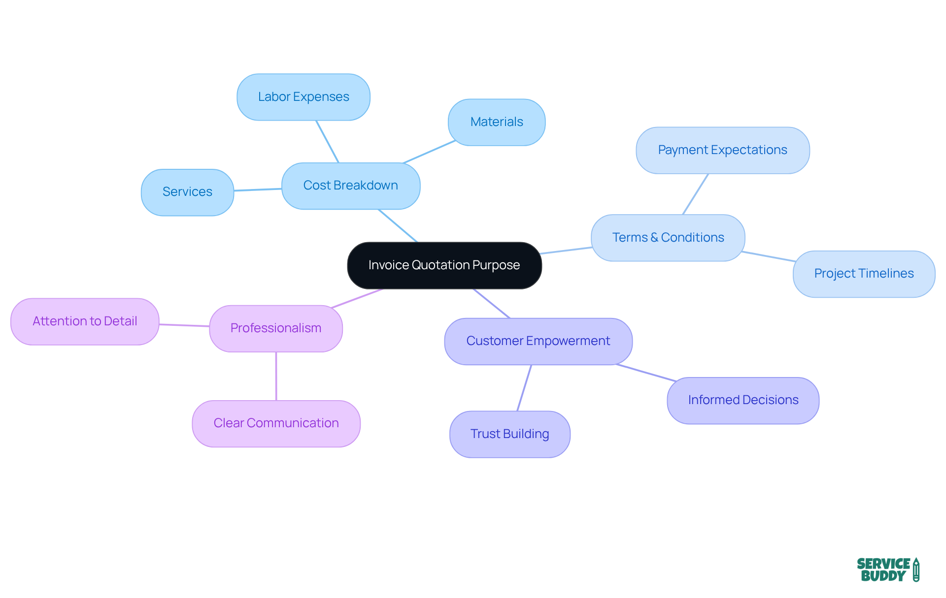 The central idea is the invoice quotation, and the branches show its components and benefits. Each color represents a different category, helping you see how everything connects and supports the main purpose. The central idea is the invoice quotation, and the branches show its components and benefits. Each color represents a different category, helping you see how everything connects and supports the main purpose.
