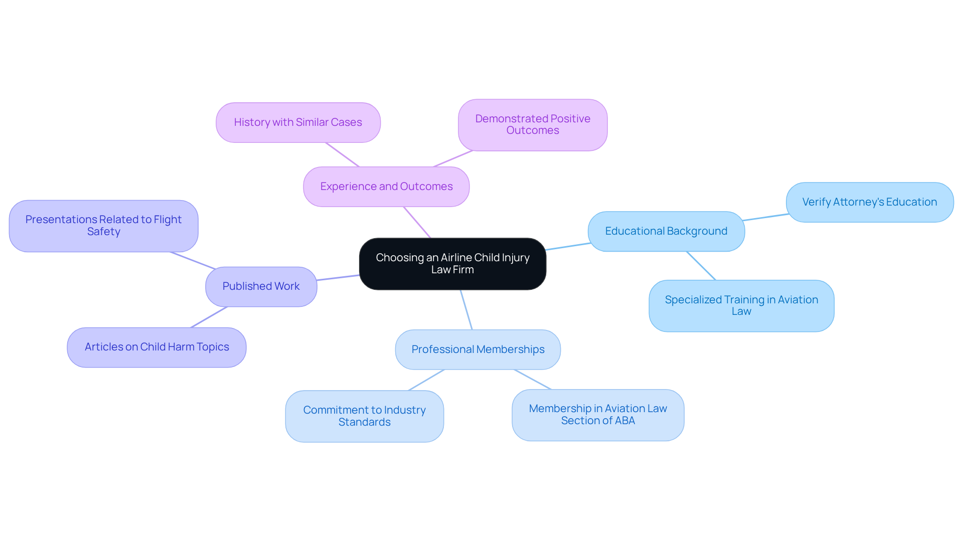This mindmap helps you visualize the important factors to consider when choosing a law firm for child injury cases in aviation. Each branch represents a key area of focus, and the sub-branches provide specific details to guide your decision-making. This mindmap helps you visualize the important factors to consider when choosing a law firm for child injury cases in aviation. Each branch represents a key area of focus, and the sub-branches provide specific details to guide your decision-making.