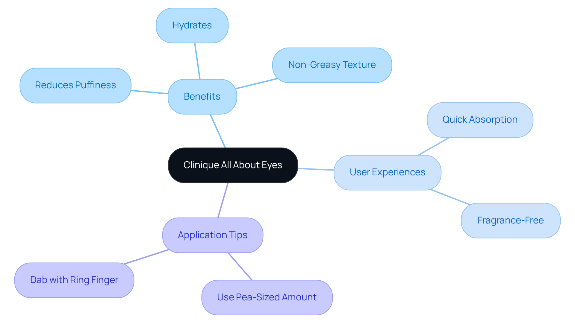 The center represents the product, and the branches show its benefits, user feedback, and how to apply it. Each branch helps you see the different reasons to love this eye cream.