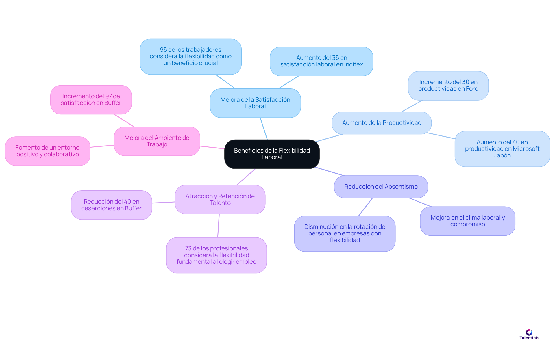 Este mapa mental muestra cómo la flexibilidad laboral beneficia a las empresas. Cada rama representa un beneficio específico, y las sub-ramas ofrecen detalles adicionales. Es una forma visual de entender por qué la flexibilidad es clave para el éxito organizacional. Este mapa mental muestra cómo la flexibilidad laboral beneficia a las empresas. Cada rama representa un beneficio específico, y las sub-ramas ofrecen detalles adicionales. Es una forma visual de entender por qué la flexibilidad es clave para el éxito organizacional.