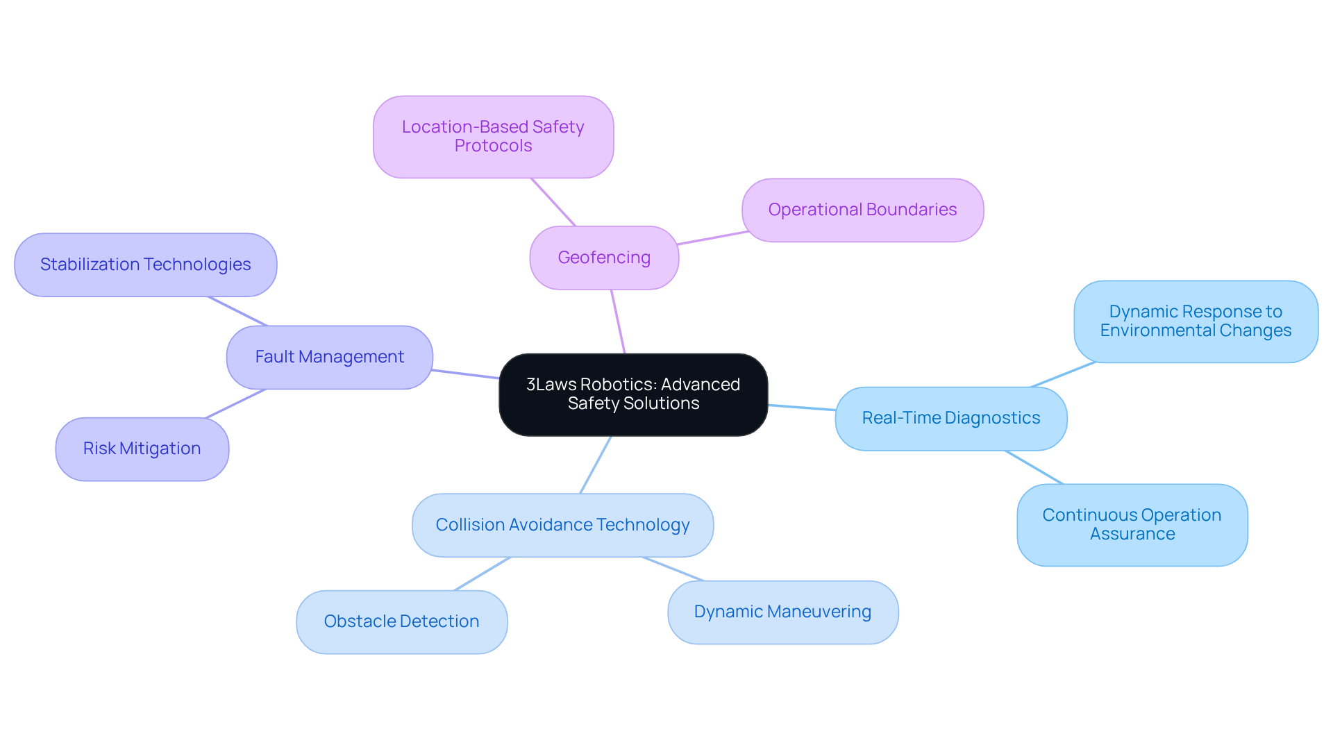 Start at the center with the main theme of safety solutions, then explore each branch to understand how different technologies and features work together to enhance operational safety and efficiency in autonomous systems.