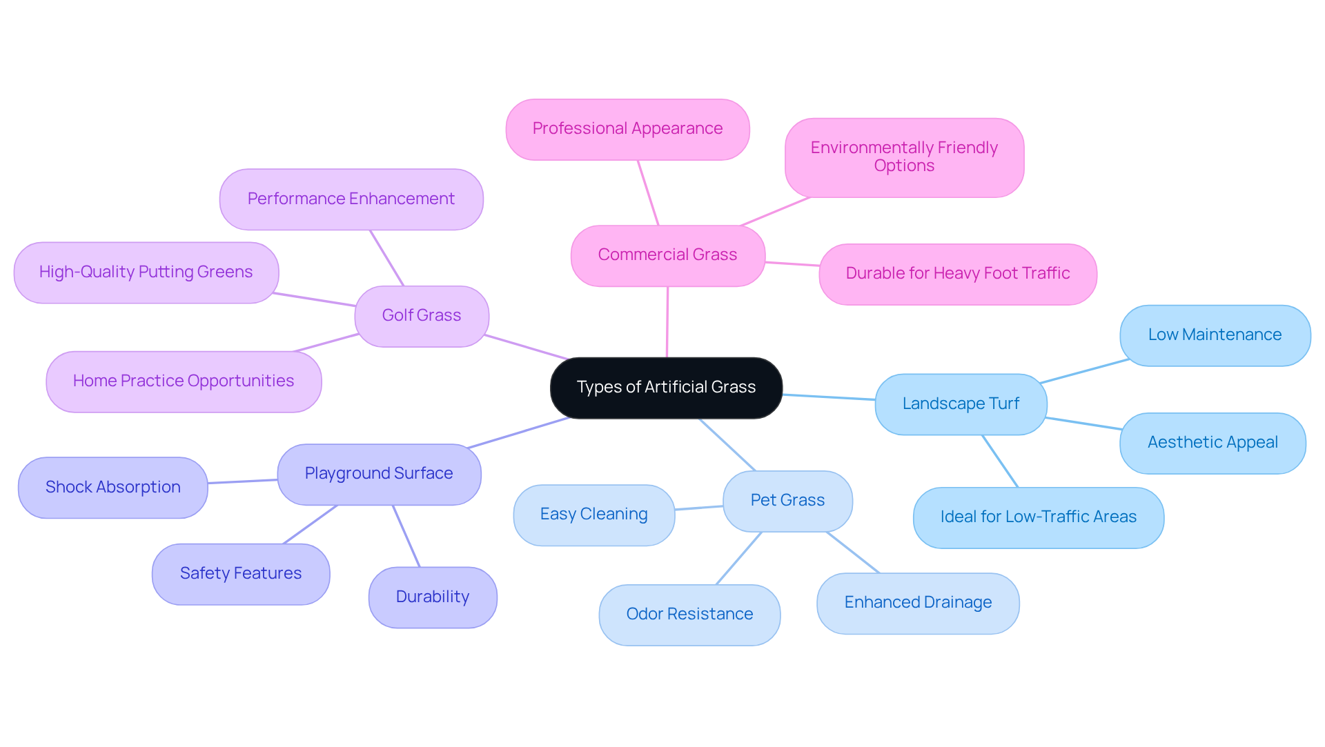 The central node represents the main topic of artificial grass types. Each branch shows a specific type, and the sub-branches highlight important features and benefits. This helps you see at a glance which type might be best for your needs.