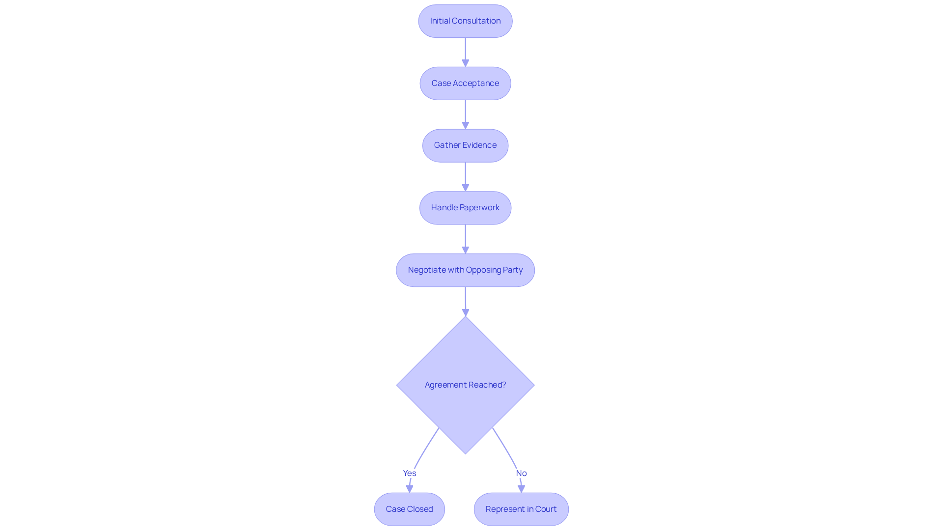 This flowchart shows the steps involved in navigating a no win no fee claim. Start at the top with the initial consultation and follow the arrows to see how the process unfolds, including what happens if an agreement is reached or if the case goes to court.