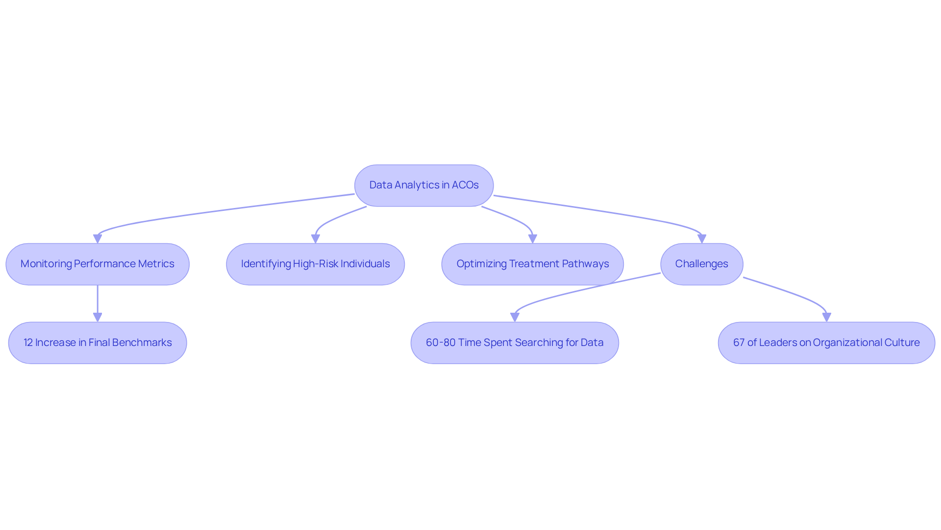 This flowchart illustrates how data analytics drives performance in ACOs. Follow the arrows to see how each action leads to outcomes, with challenges highlighted along the way.