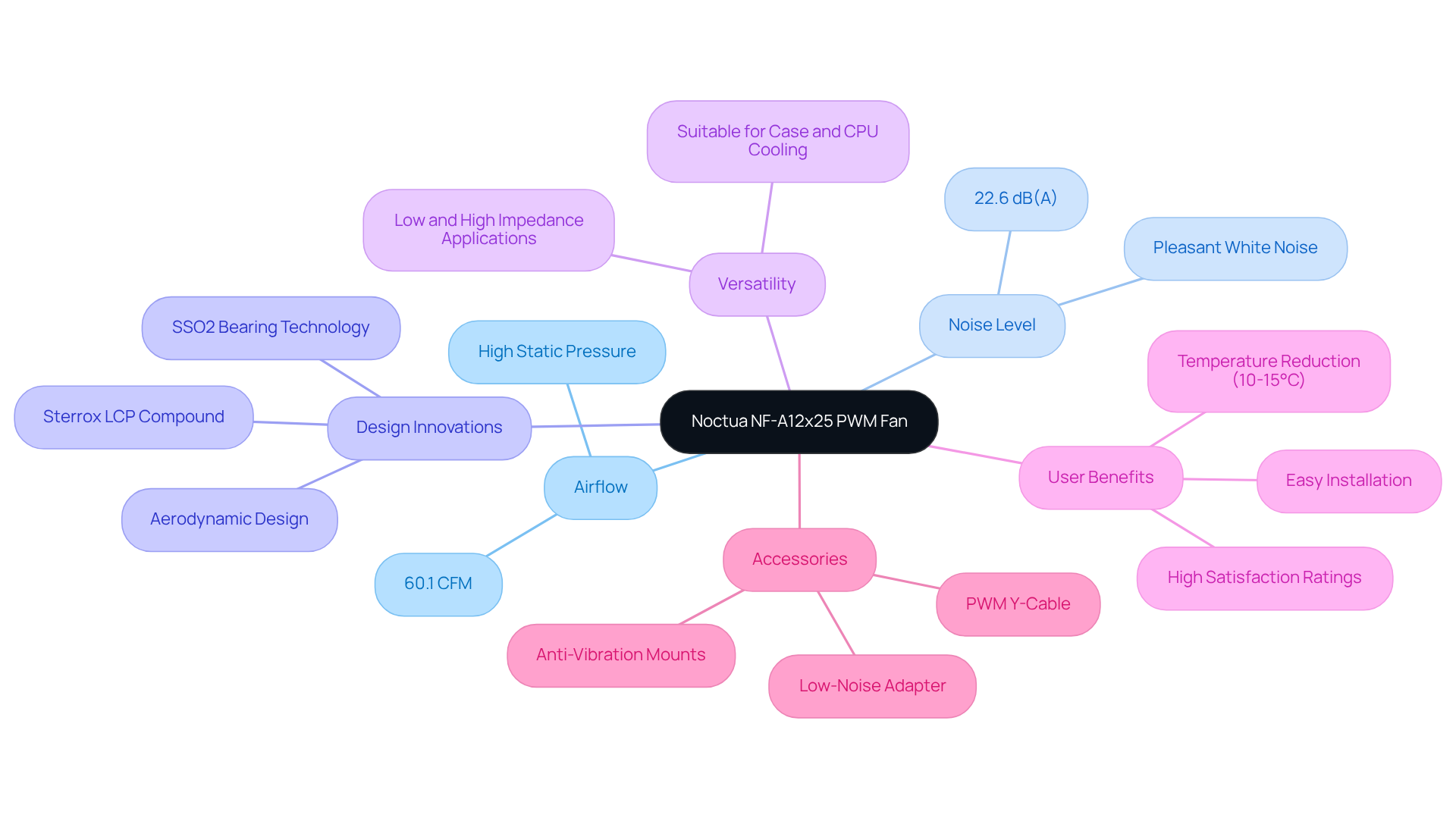 The central node represents the fan, with branches showing its key features and benefits. Each branch highlights important specifications and innovations, making it easy to understand how they contribute to the fan's performance.
