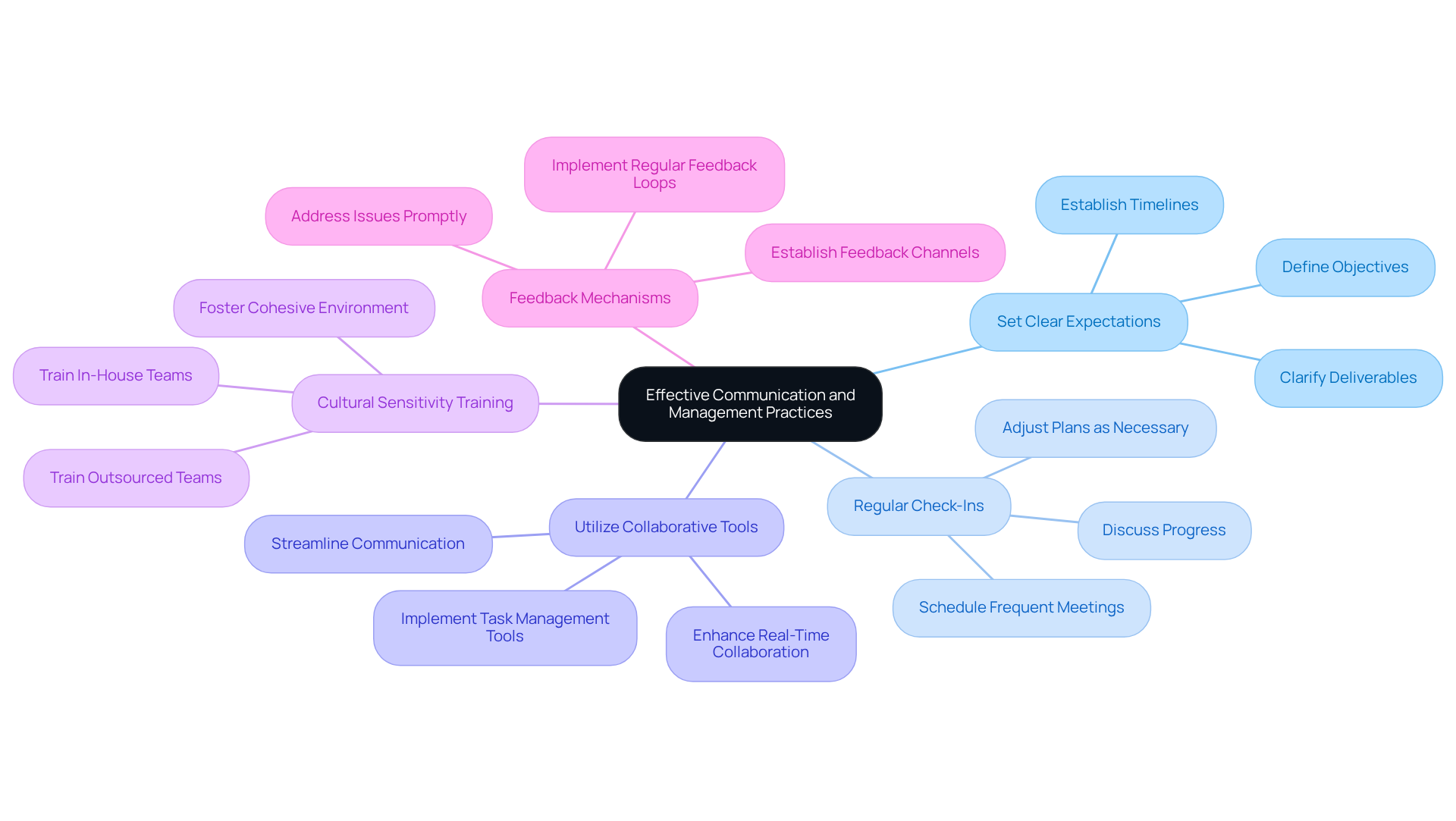 The central node represents the main theme, while each branch shows a specific practice. Follow the branches to explore how each practice contributes to successful outsourcing partnerships.