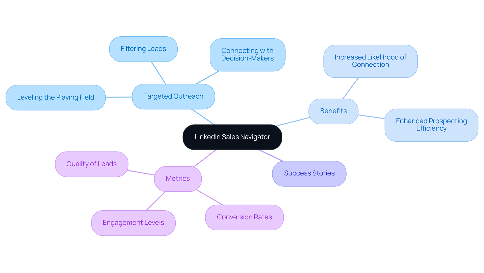 The central node represents the main tool, while branches show its benefits and metrics. Each color-coded branch helps you see how different aspects of the tool contribute to effective outreach and success.